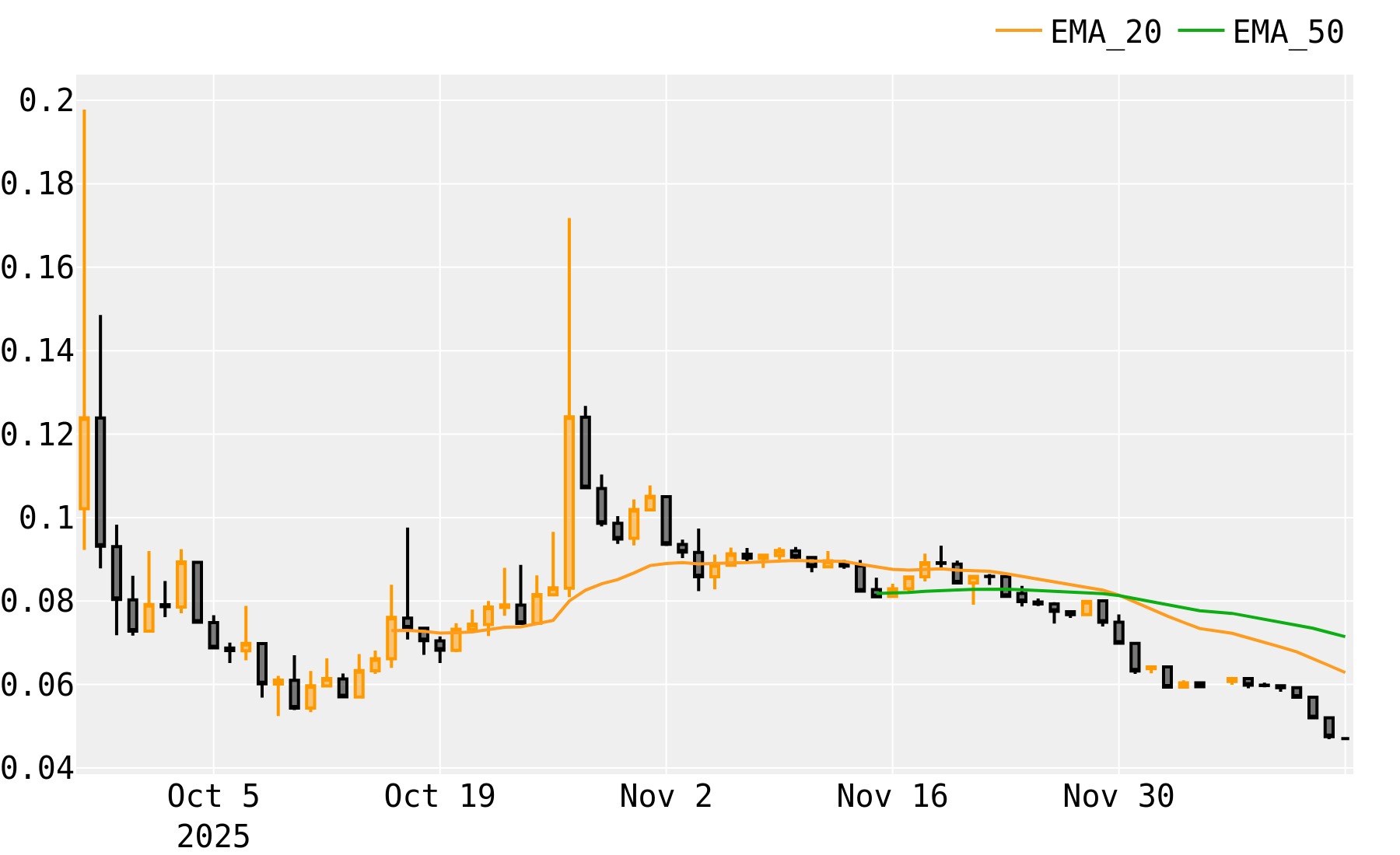 GOAT Network GOATED Exponential moving averages