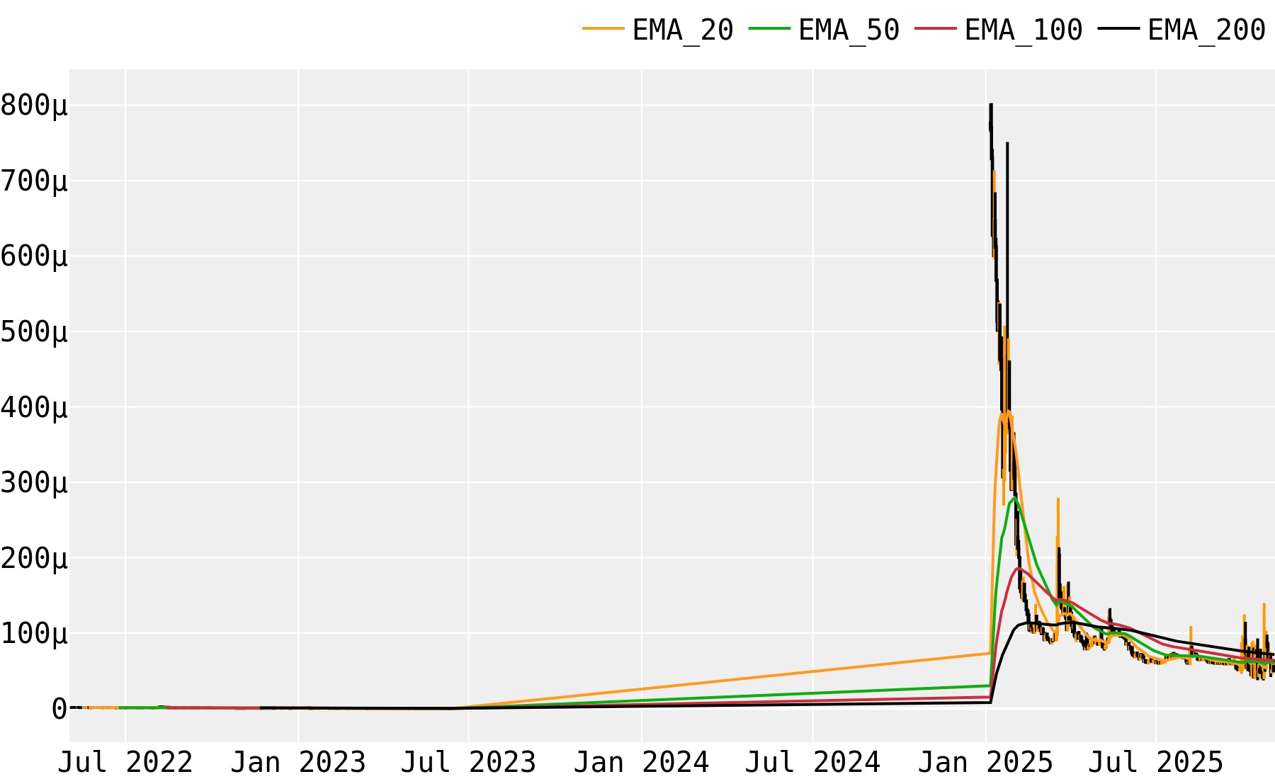 GOATS GOATS Exponential moving averages