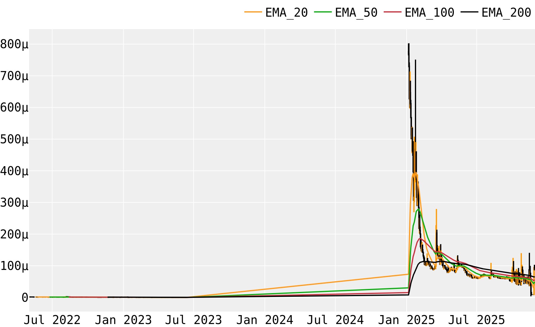 GOATS GOATS Exponential moving averages