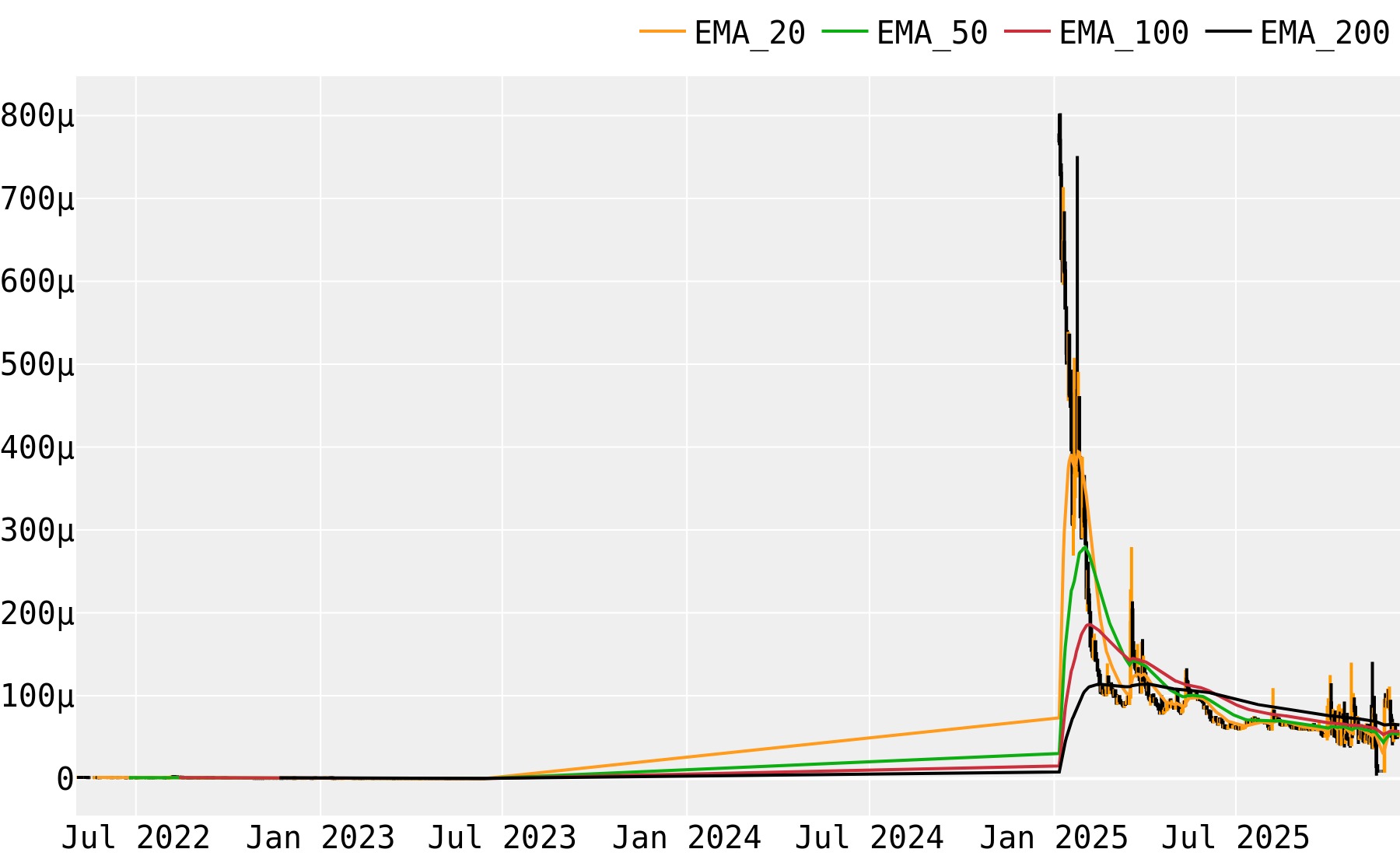 GOATS Exponentiell gleitende Durchschnitte