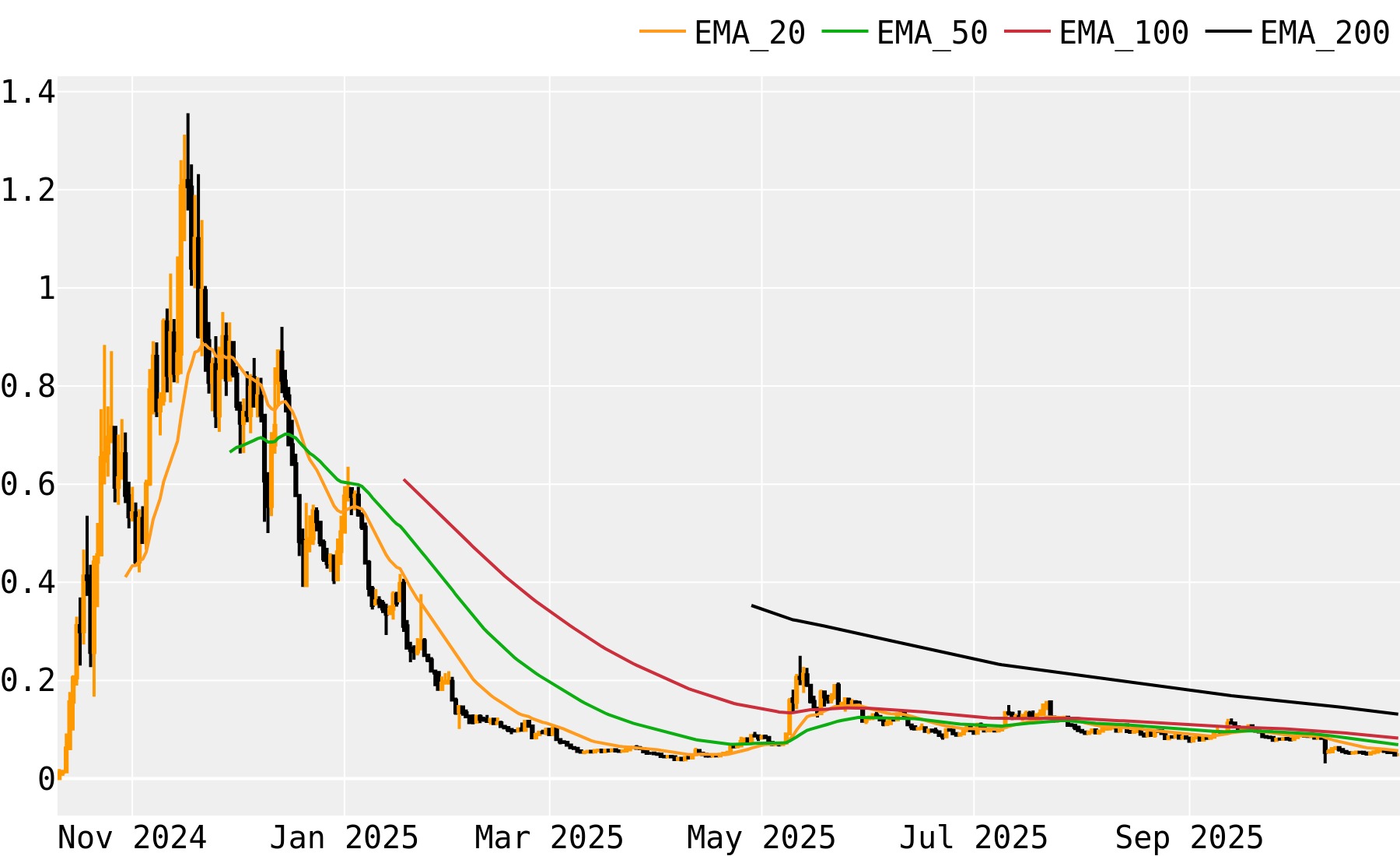 Goatseus Maximus GOAT Exponential moving averages