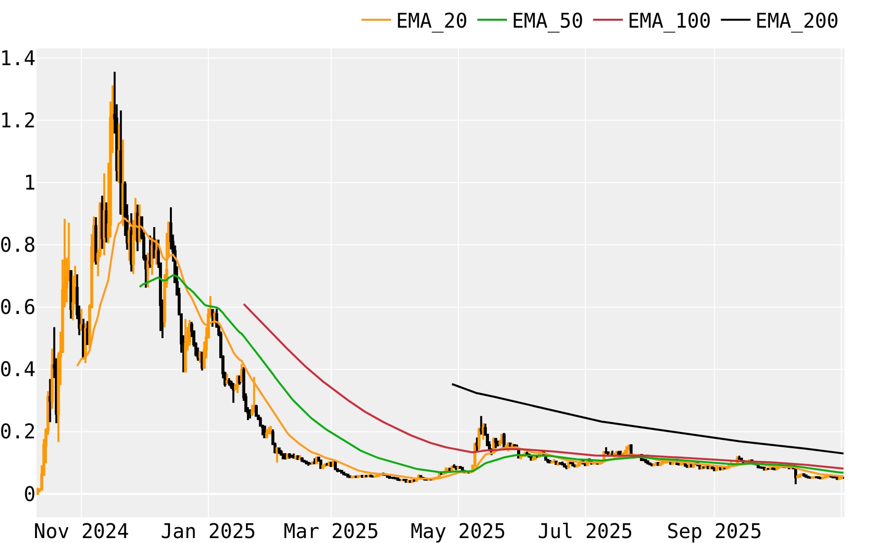 Medias móviles exponenciales de Goatseus Maximus