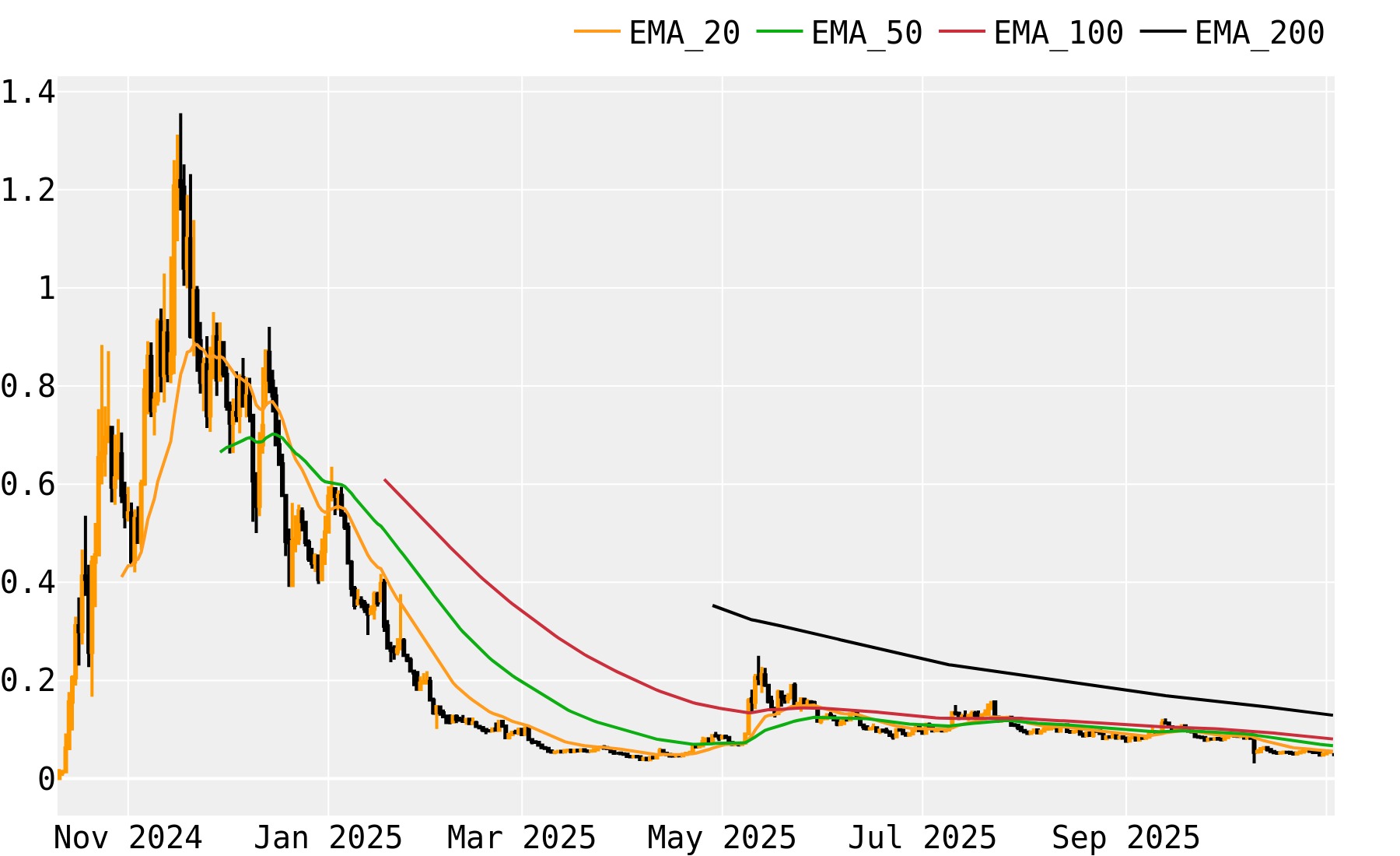 Goatseus Maximus Exponentiell gleitende Durchschnitte