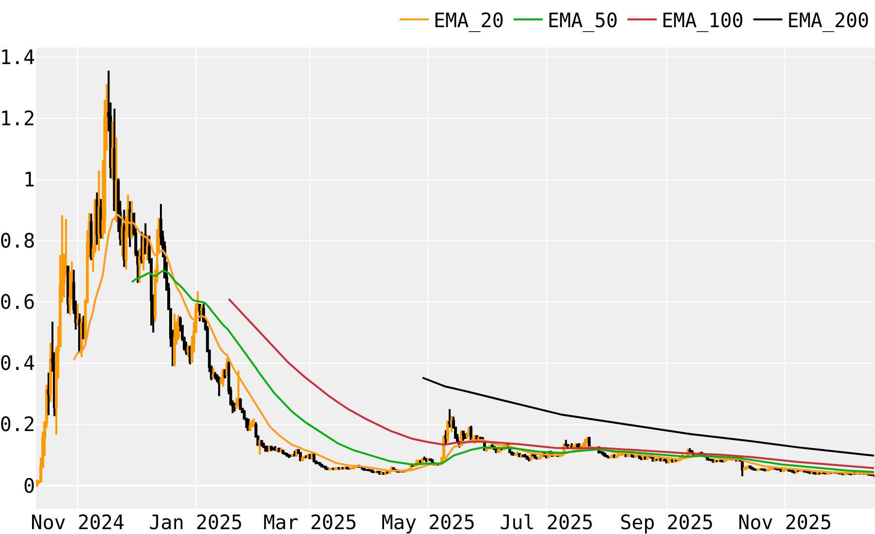 Medias móviles exponenciales de Goatseus Maximus