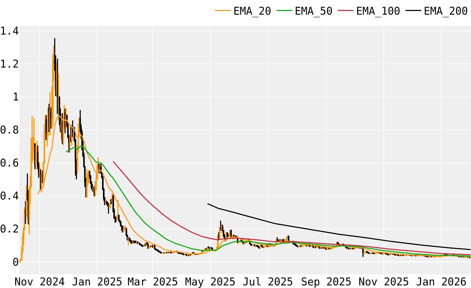 Goatseus Maximus Üstel Hareketli Ortalamaları