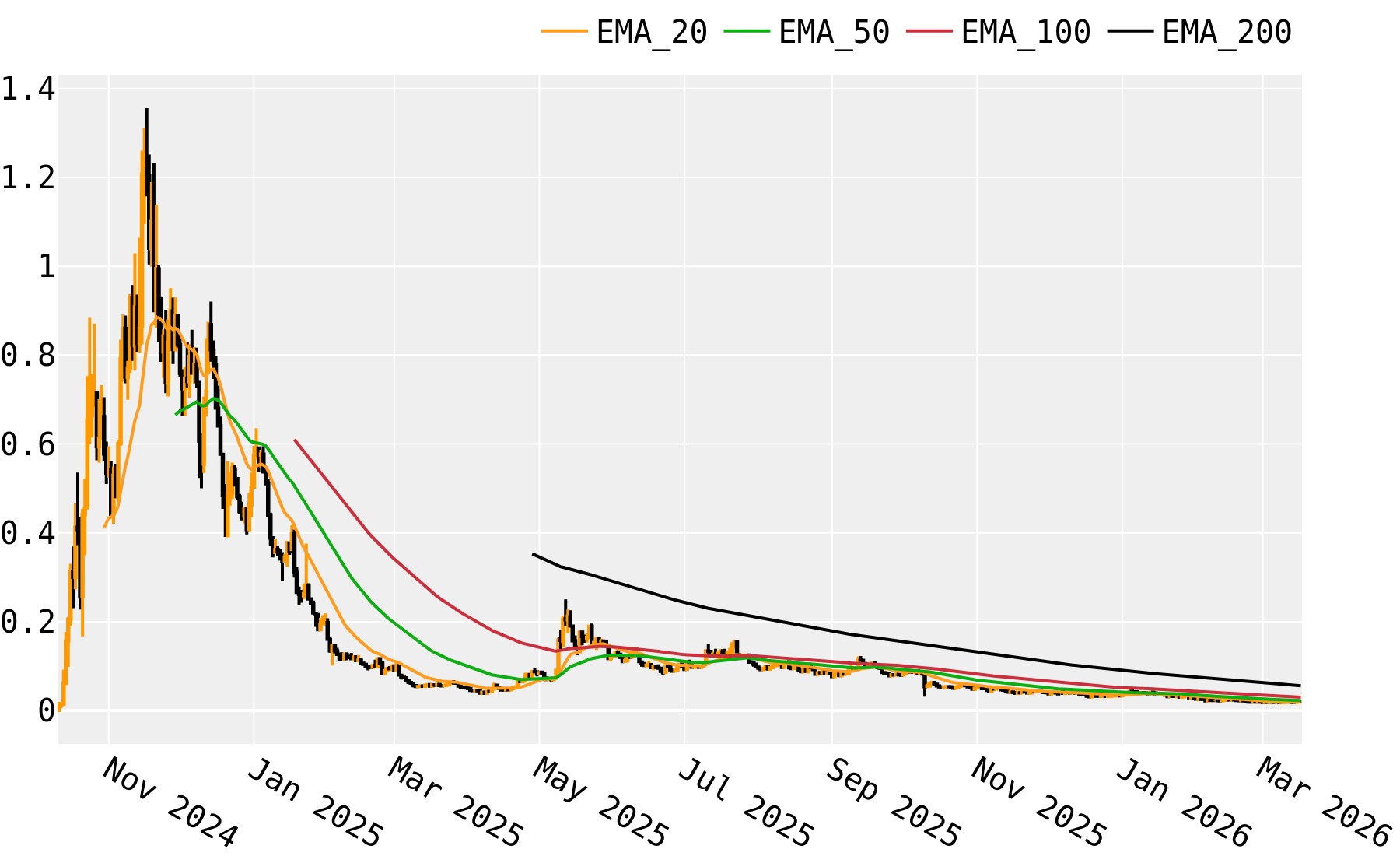 Medias móviles exponenciales de Goatseus Maximus