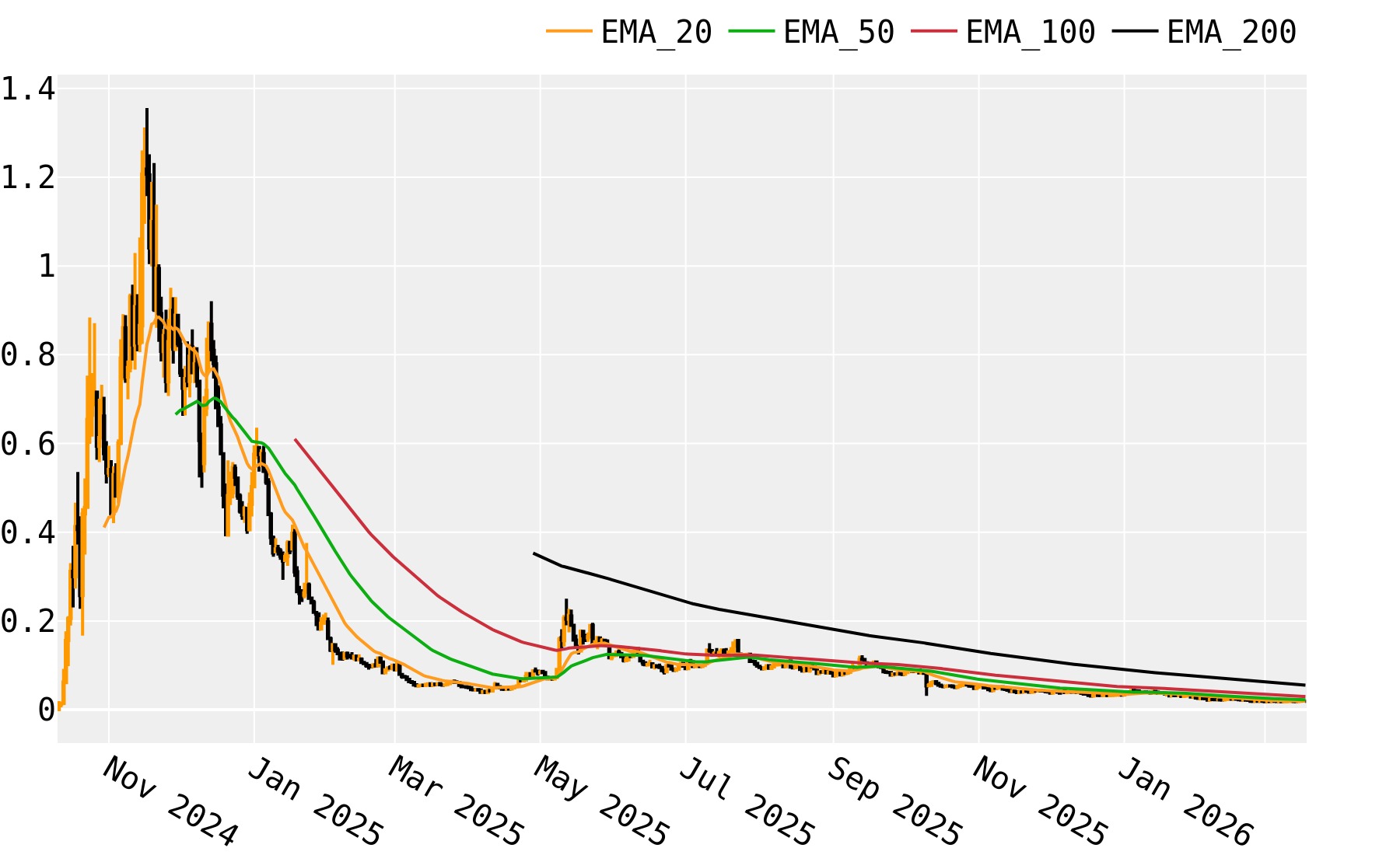 Goatseus Maximus GOAT Экспоненциальные скользящие средние