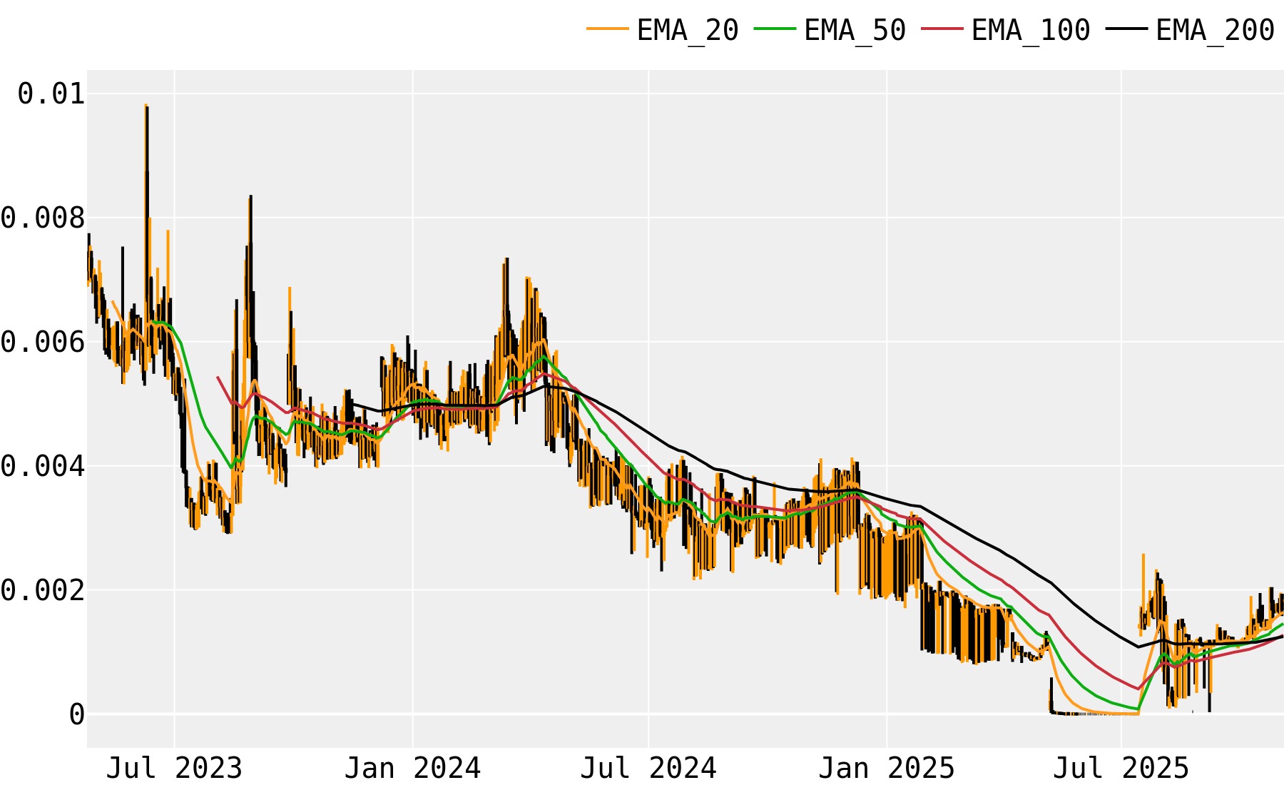 GoChain GO Exponential moving averages