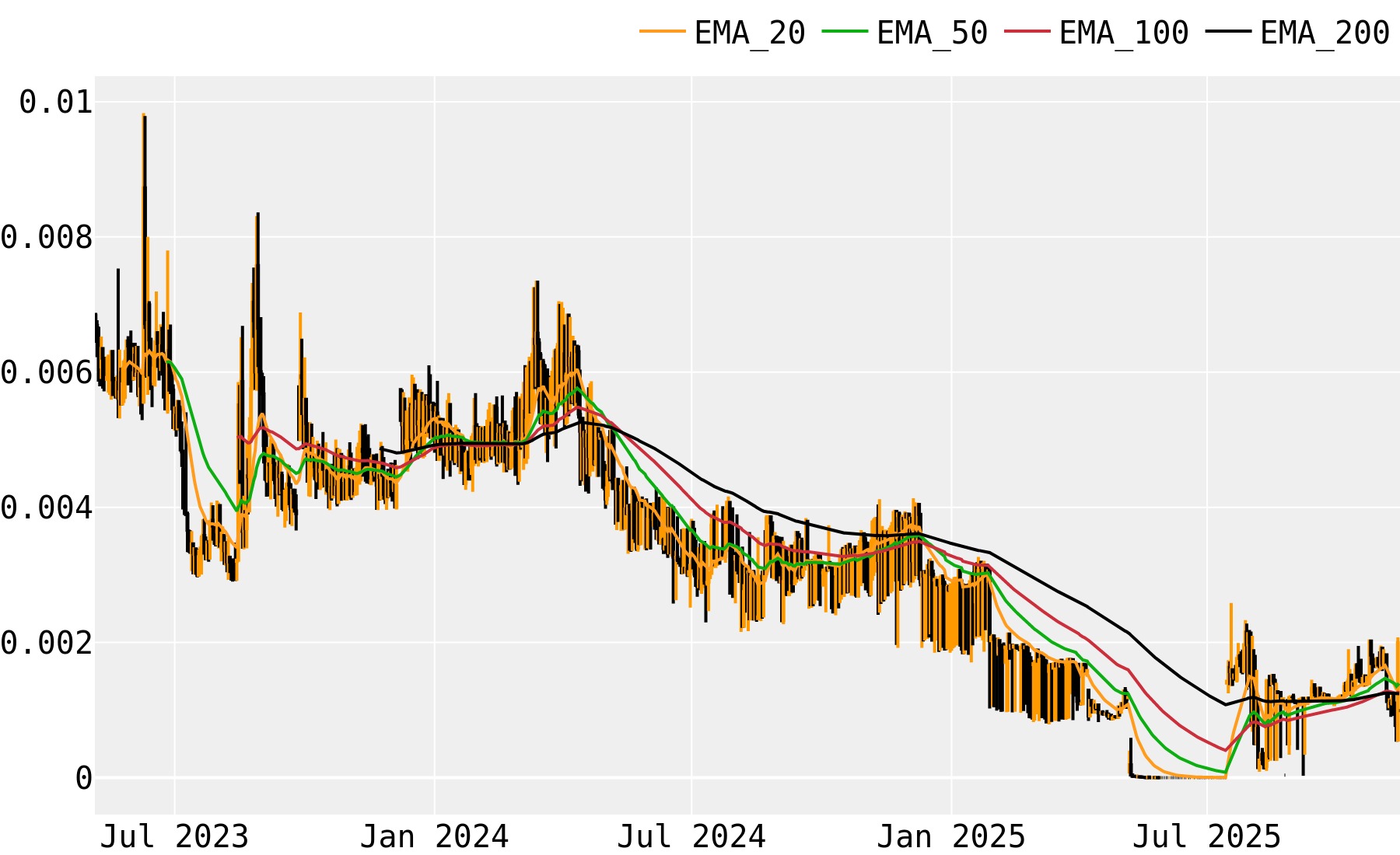 GoChain GO Exponential moving averages