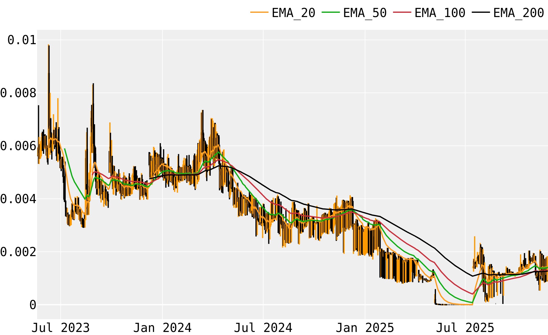 GoChain GO Exponential moving averages