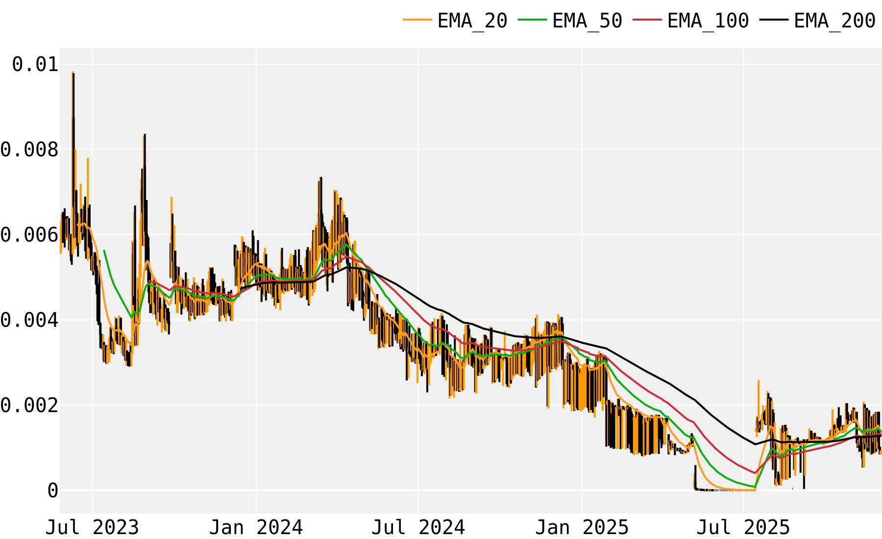 GoChain GO Exponential moving averages