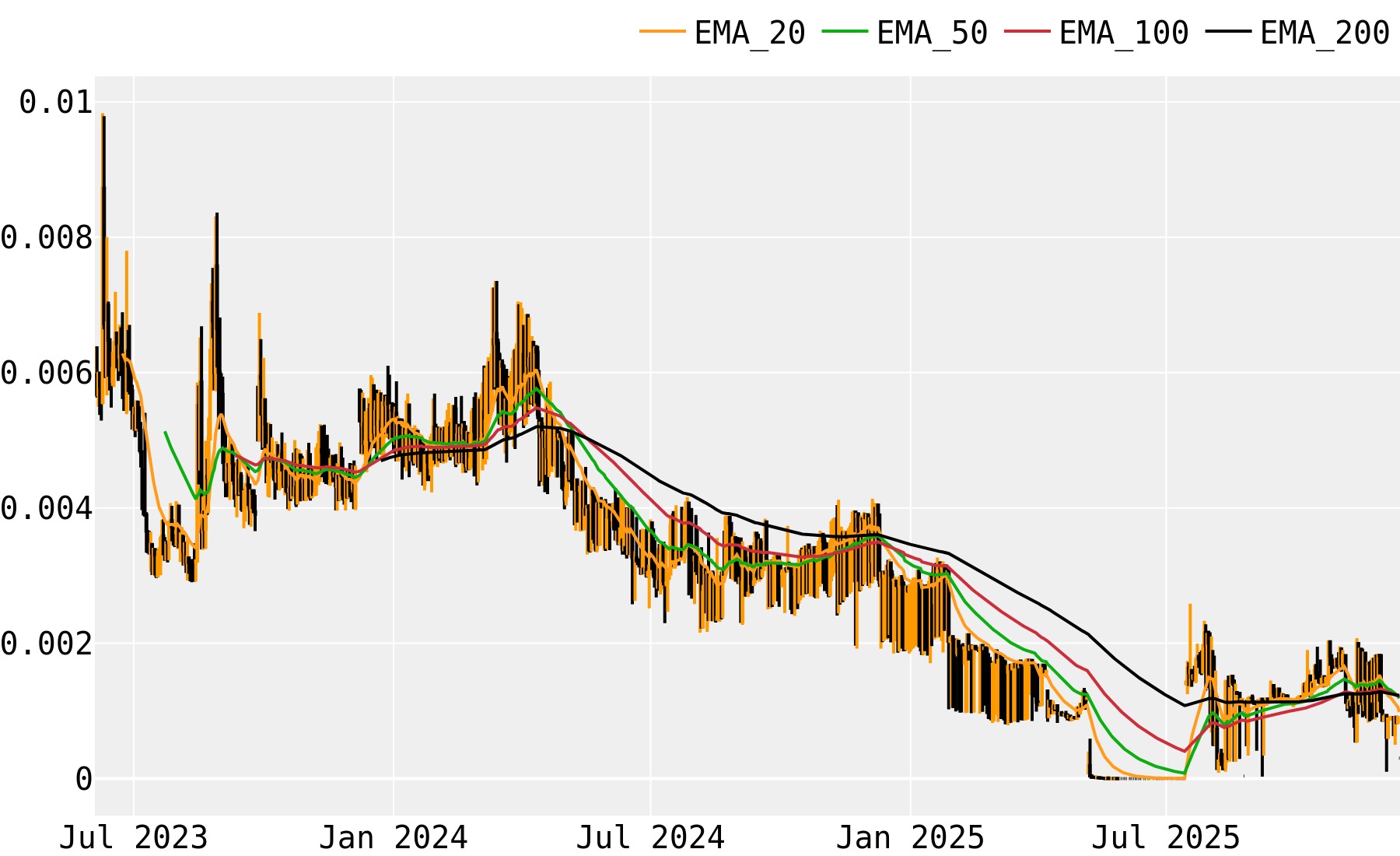GoChain GO Exponential moving averages