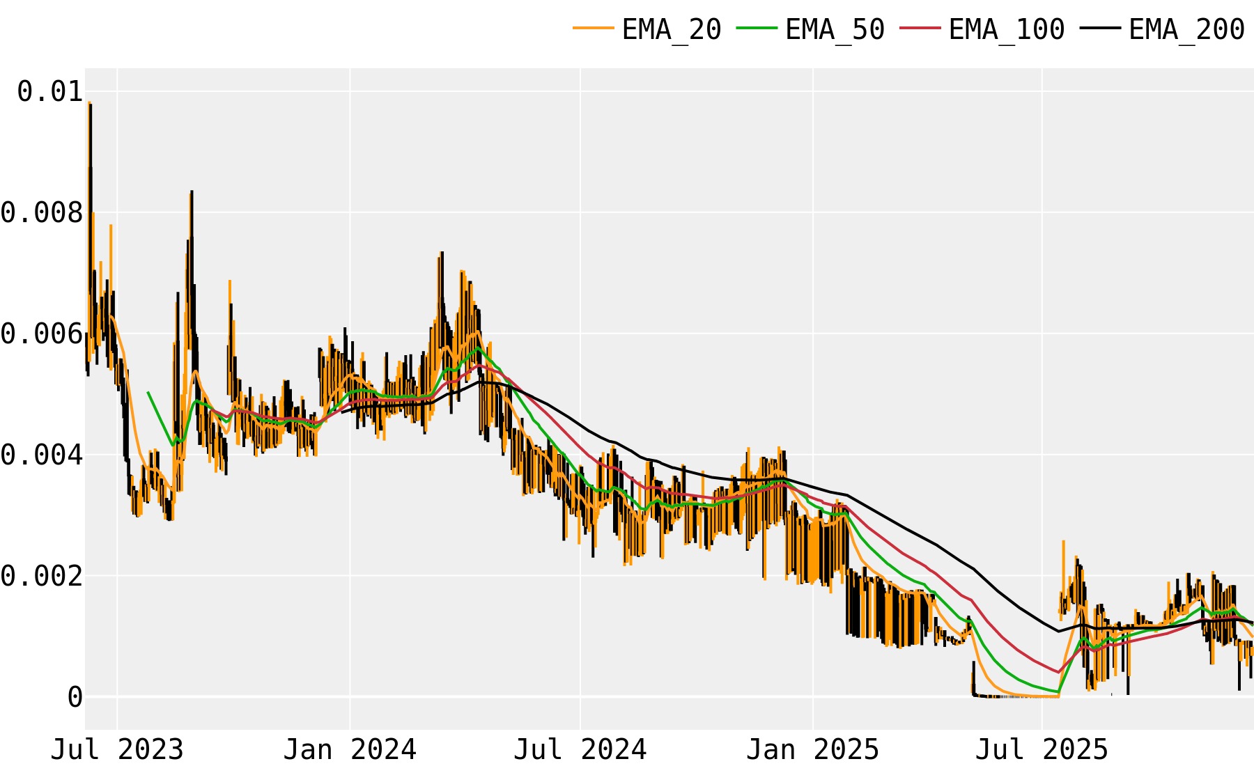 Medias móviles exponenciales de GoChain
