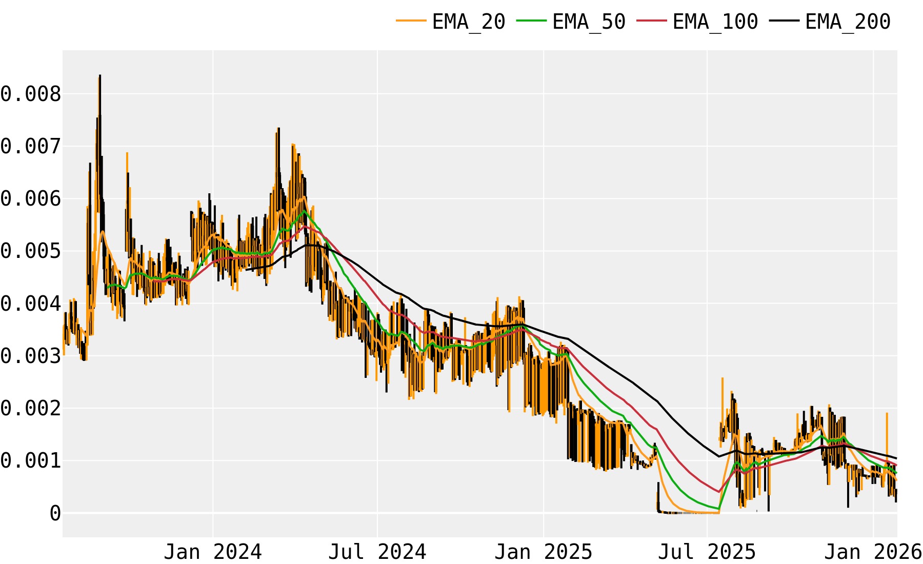 GoChain GO Экспоненциальные скользящие средние