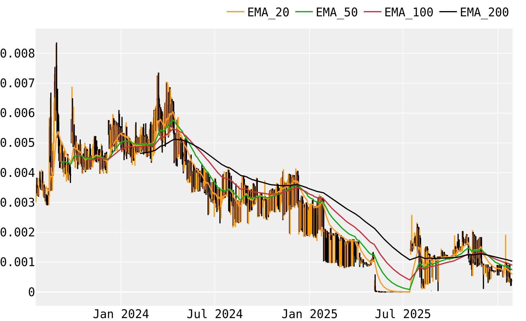 GoChain Üstel Hareketli Ortalamaları