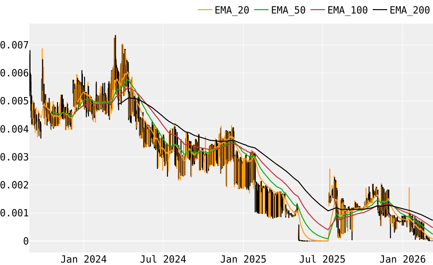 Medias móviles exponenciales de GoChain