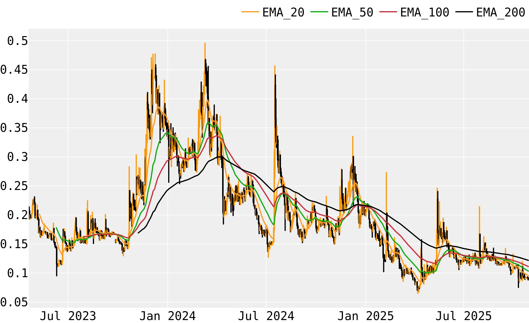 Gods Unchained Exponentiell gleitende Durchschnitte
