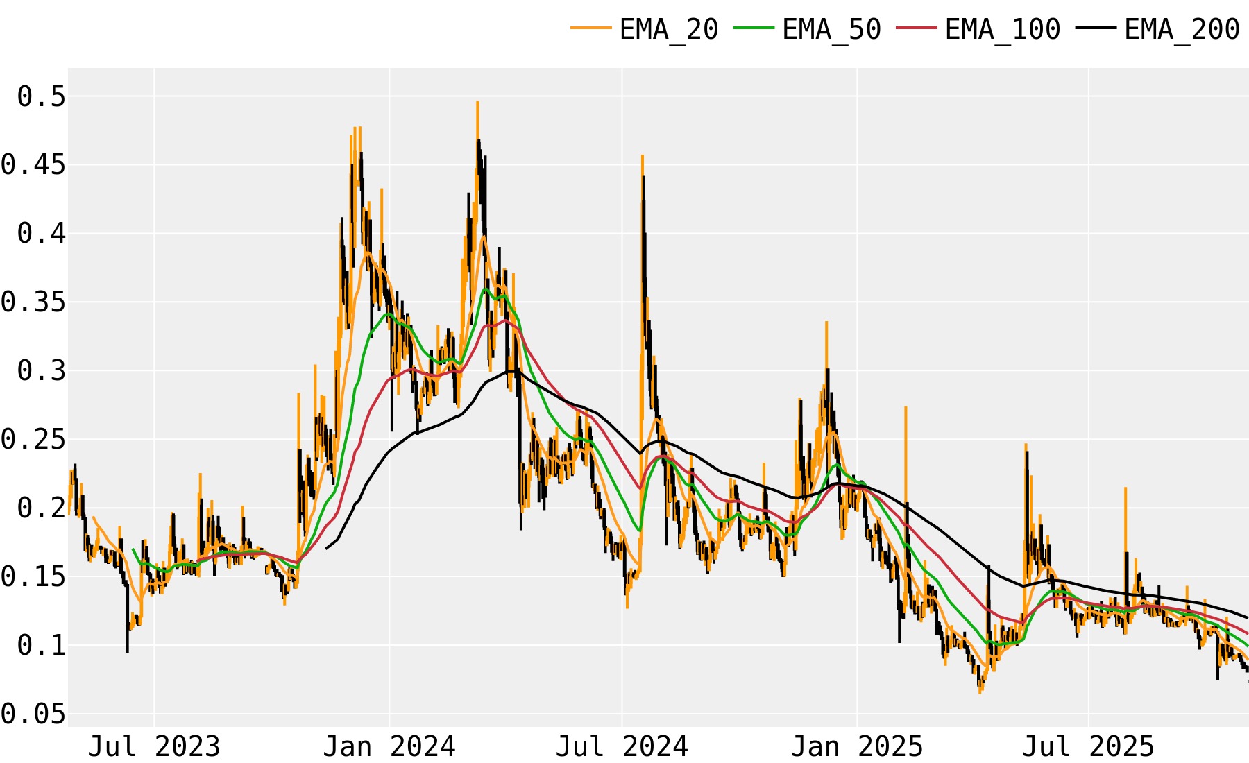 Gods Unchained GODS Exponential moving averages