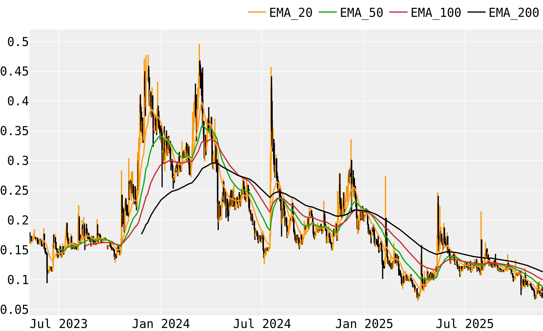 Gods Unchained GODS Exponential moving averages