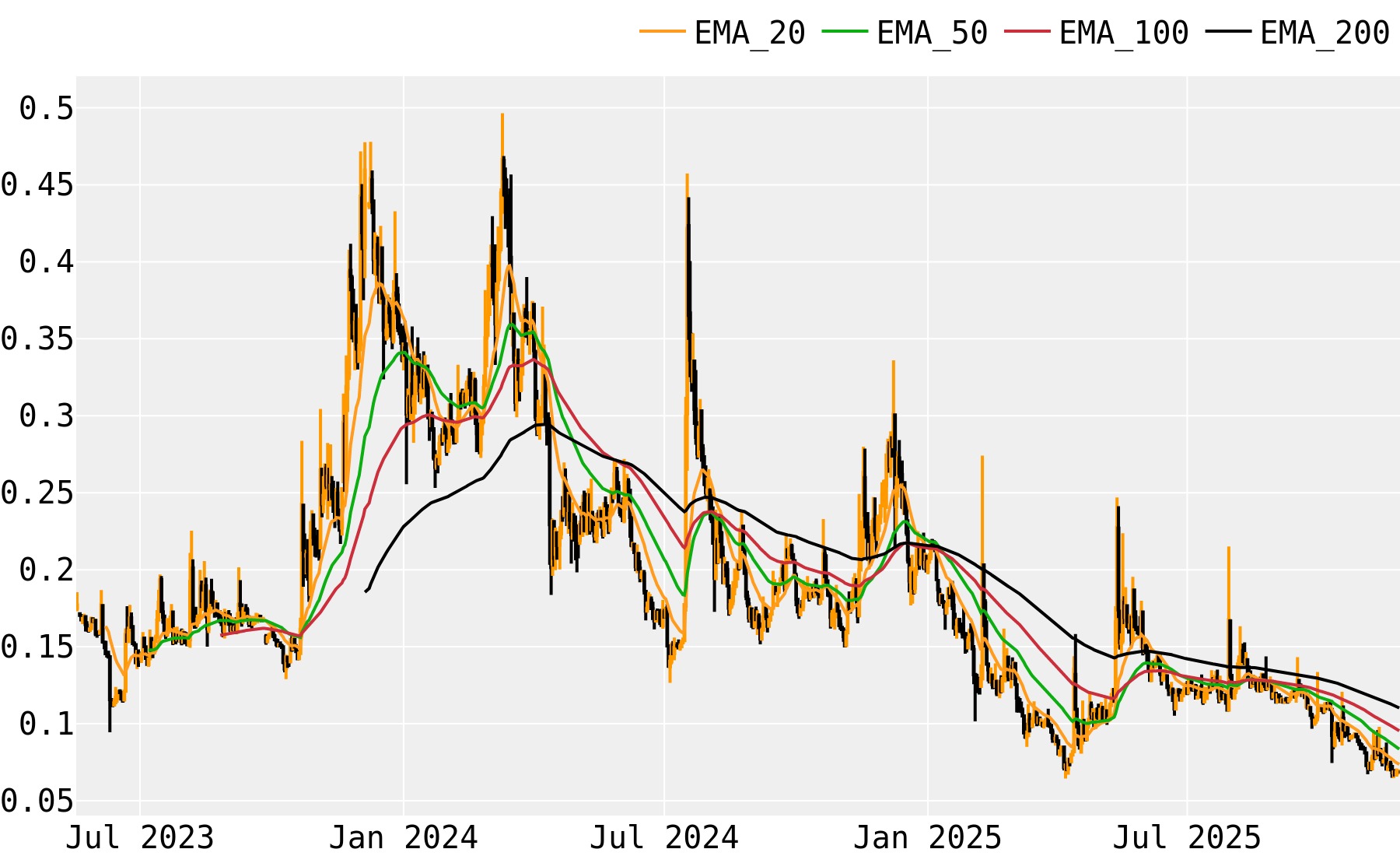 Gods Unchained GODS Exponential moving averages