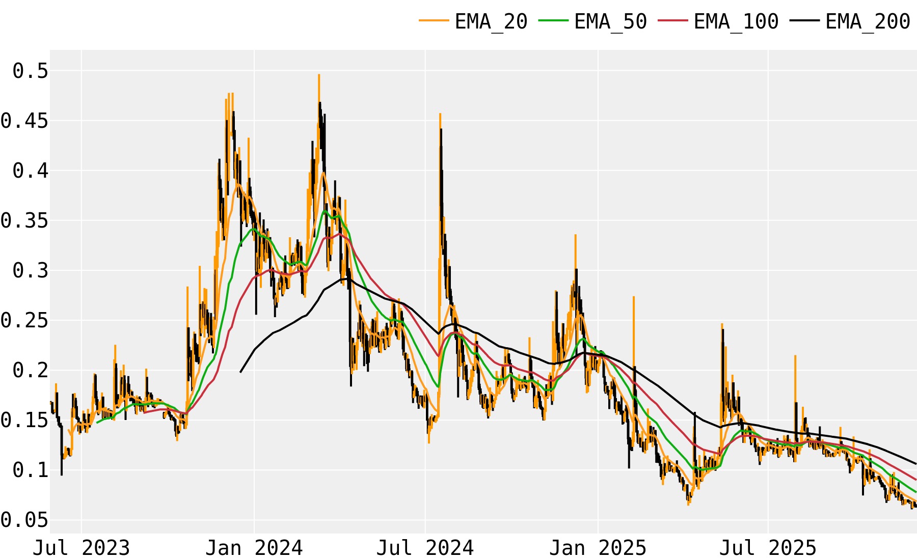 Gods Unchained GODS Exponential moving averages