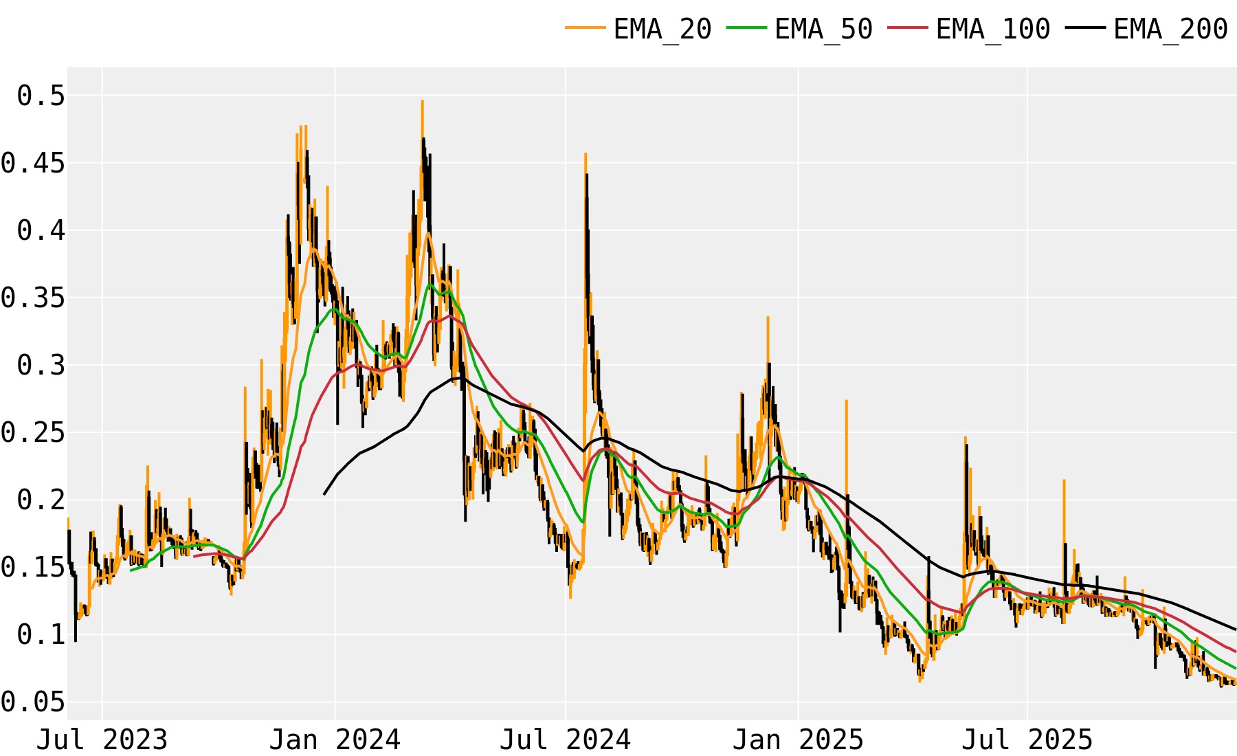 Gods Unchained Üstel Hareketli Ortalamaları