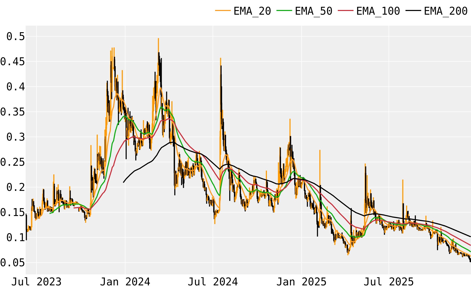 Medias móviles exponenciales de Gods Unchained