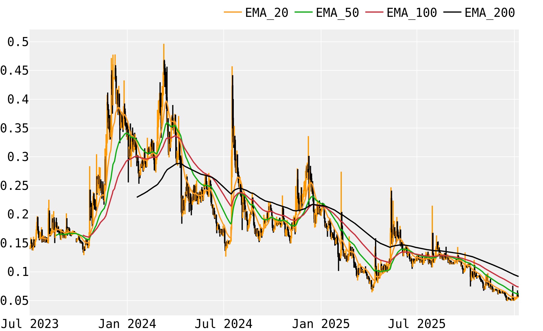 Gods Unchained GODS Экспоненциальные скользящие средние