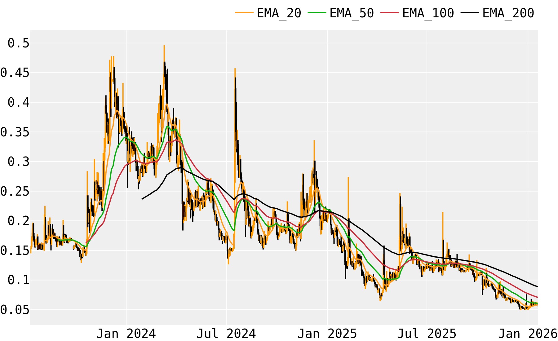 Gods Unchained GODS Экспоненциальные скользящие средние