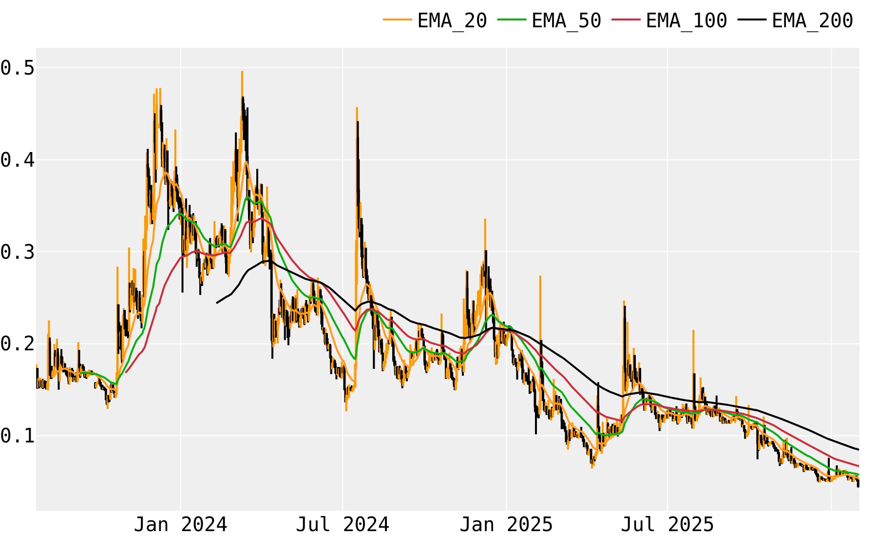 Medias móviles exponenciales de Gods Unchained