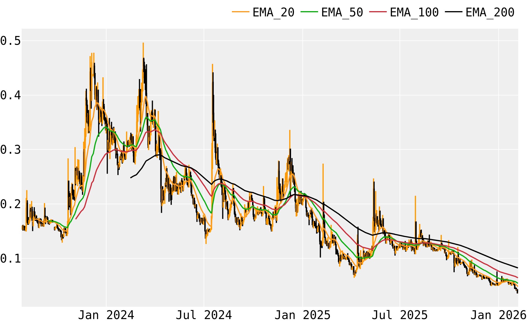Gods Unchained GODS Экспоненциальные скользящие средние
