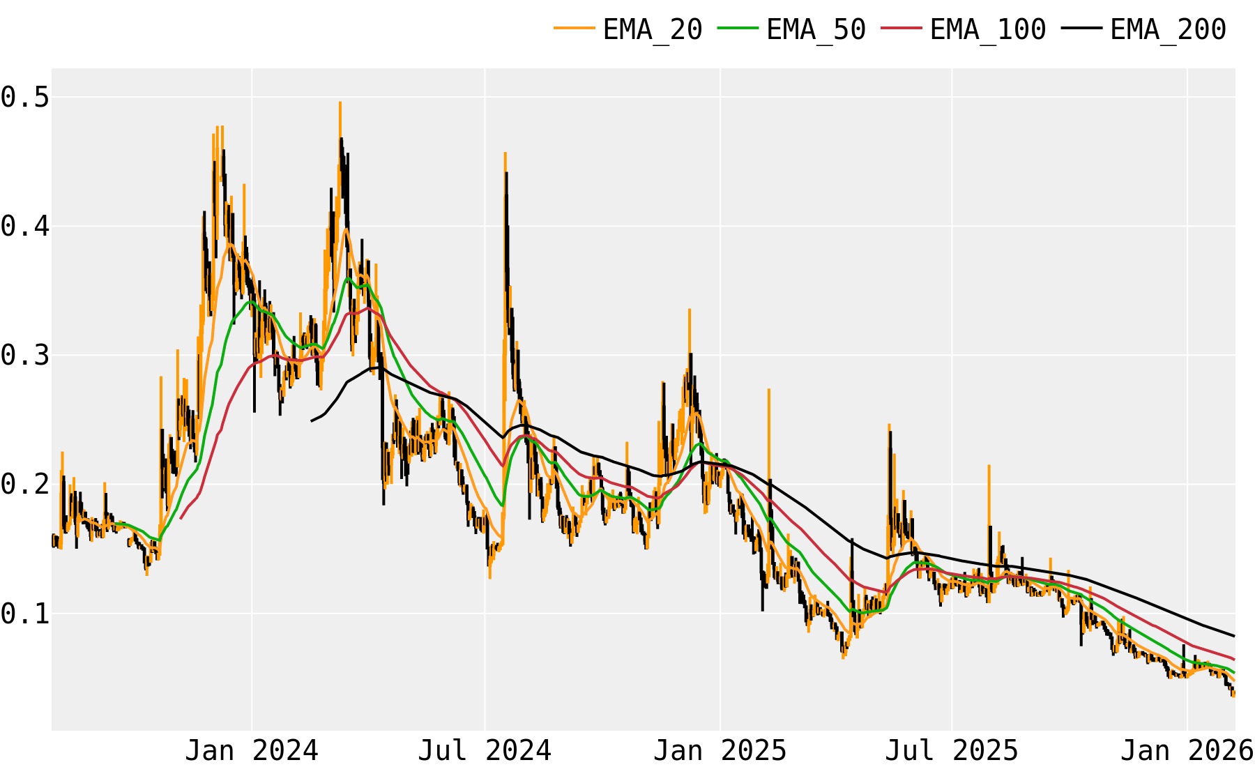 Gods Unchained GODS Экспоненциальные скользящие средние