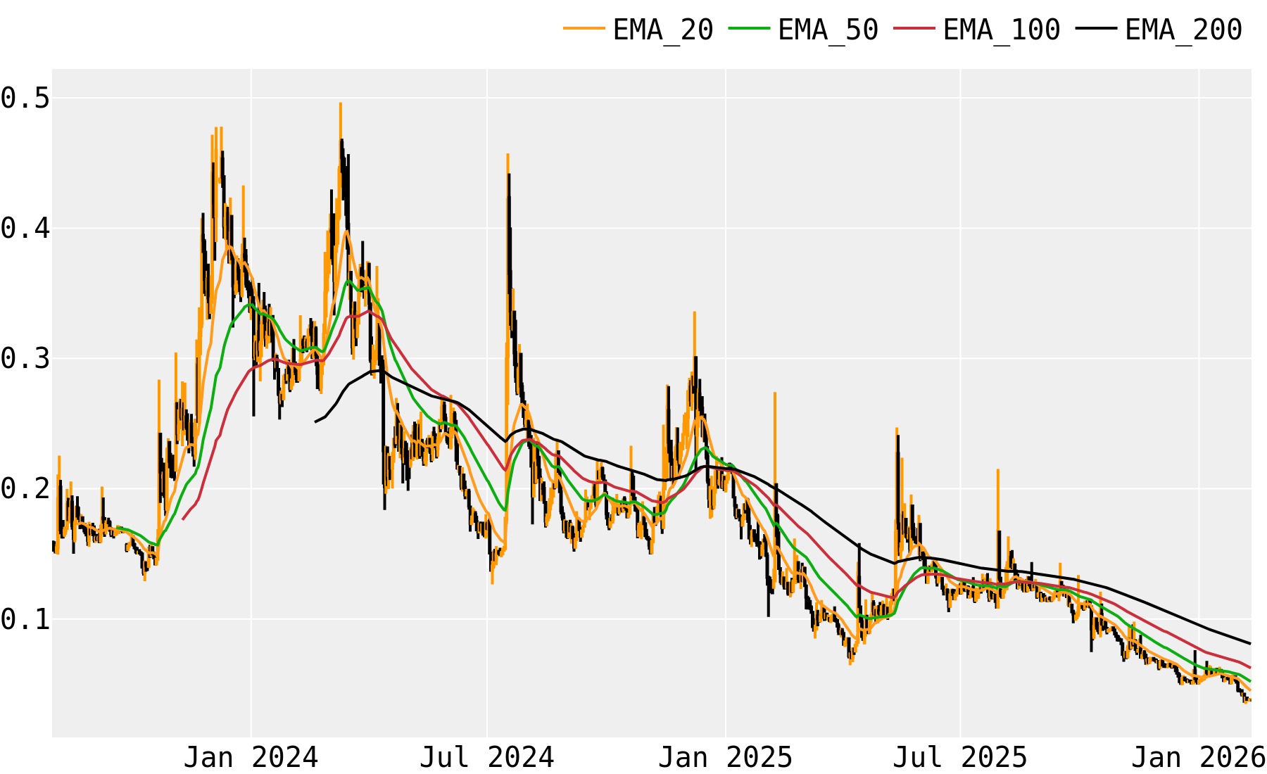Gods Unchained GODS Экспоненциальные скользящие средние