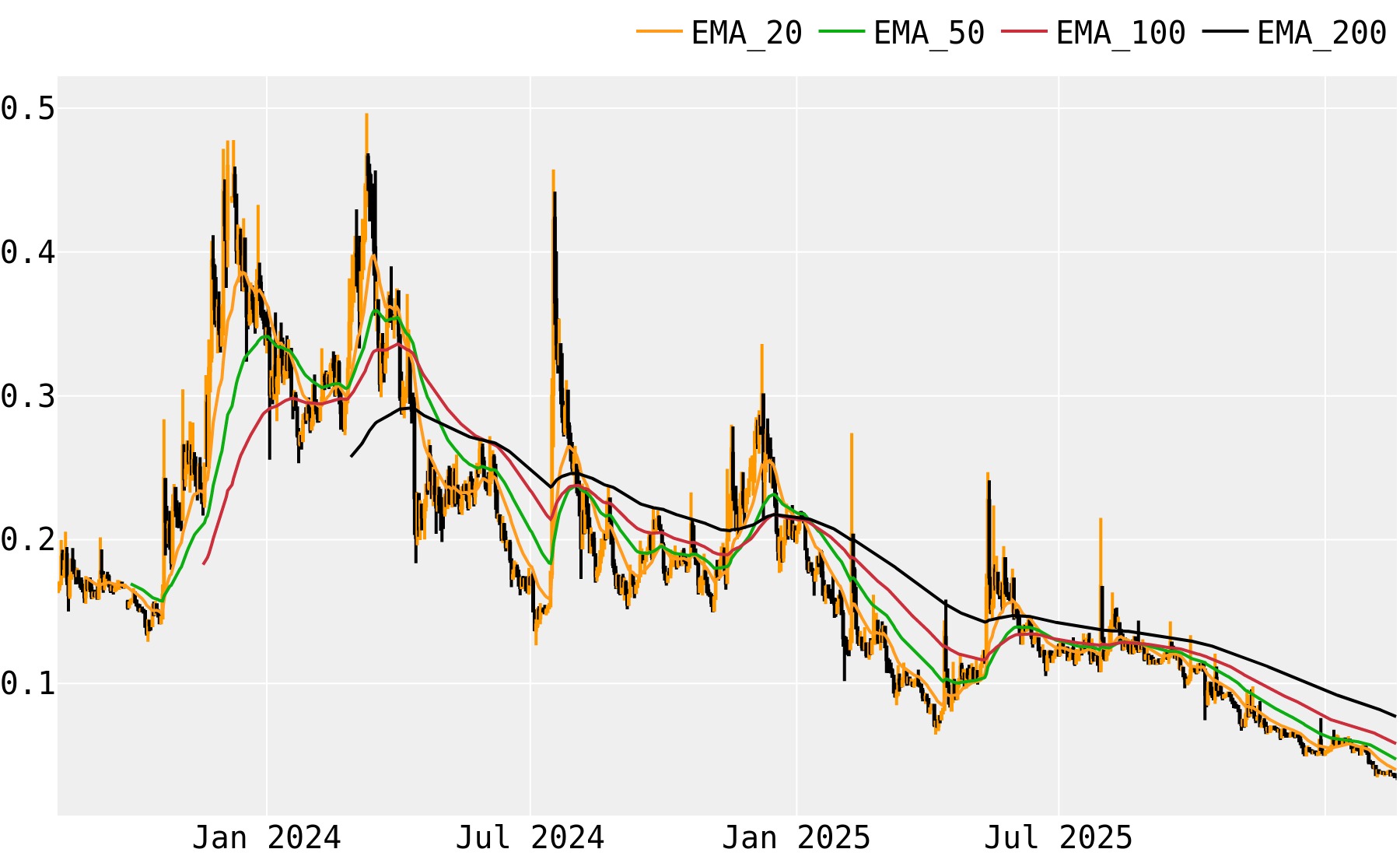 Gods Unchained GODS Экспоненциальные скользящие средние