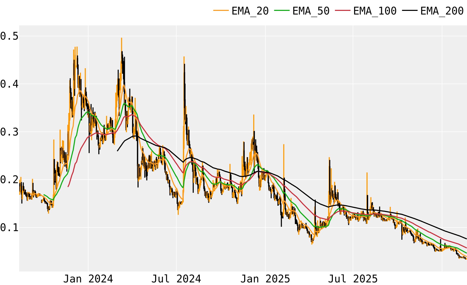 Gods Unchained GODS Экспоненциальные скользящие средние