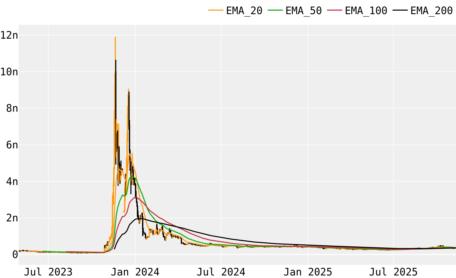 Godzilla GODZ Exponential moving averages