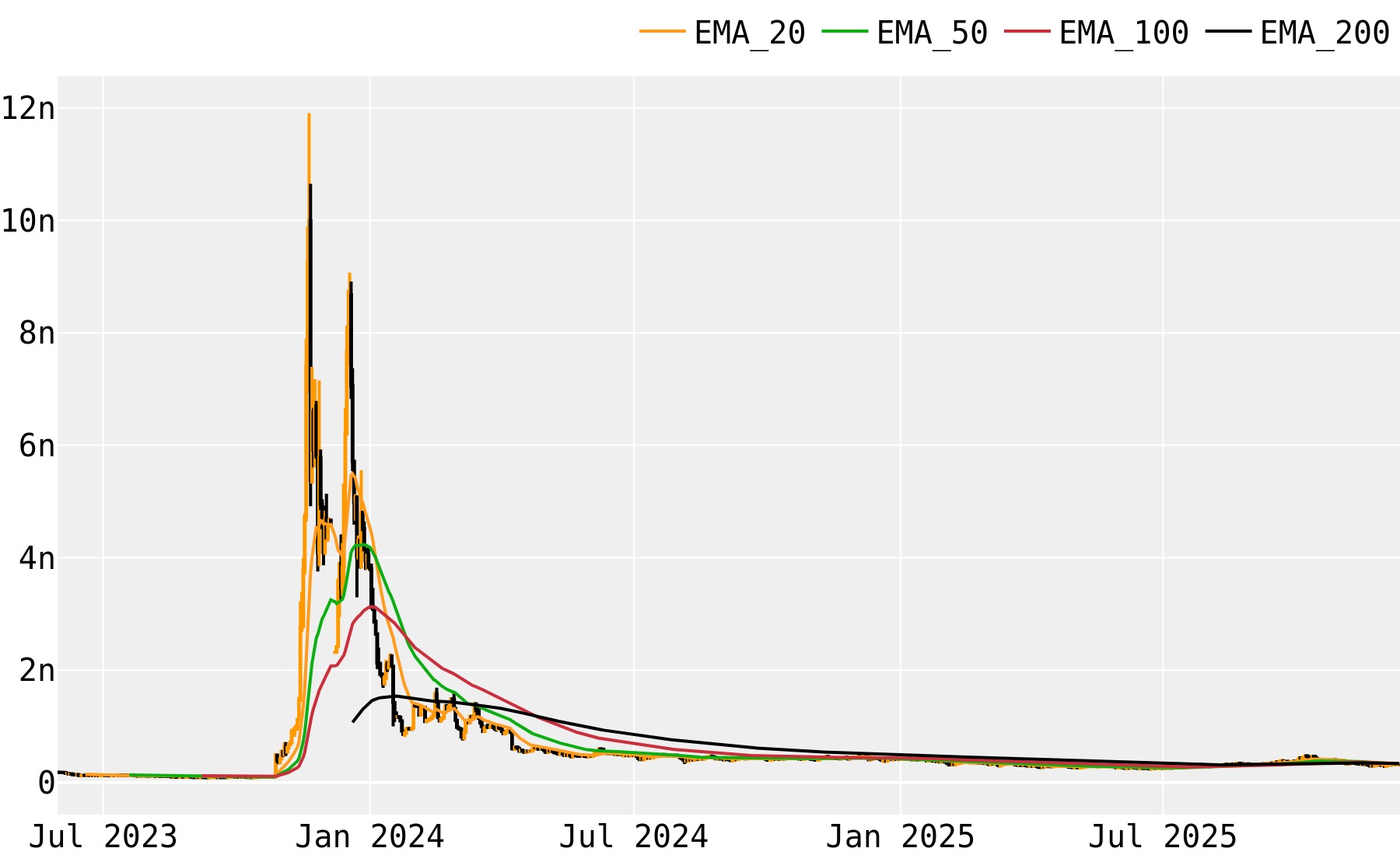 Godzilla GODZ Exponential moving averages