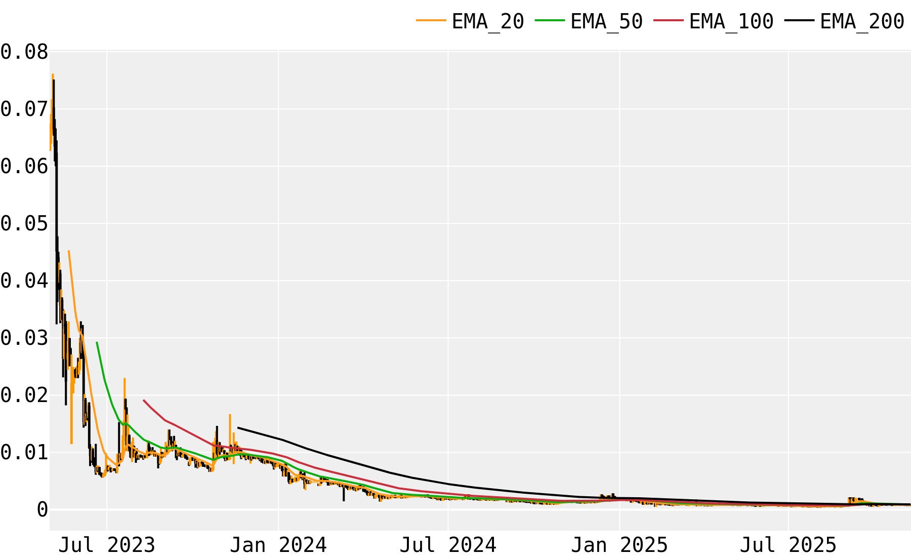 GogolCoin GOL Exponential moving averages