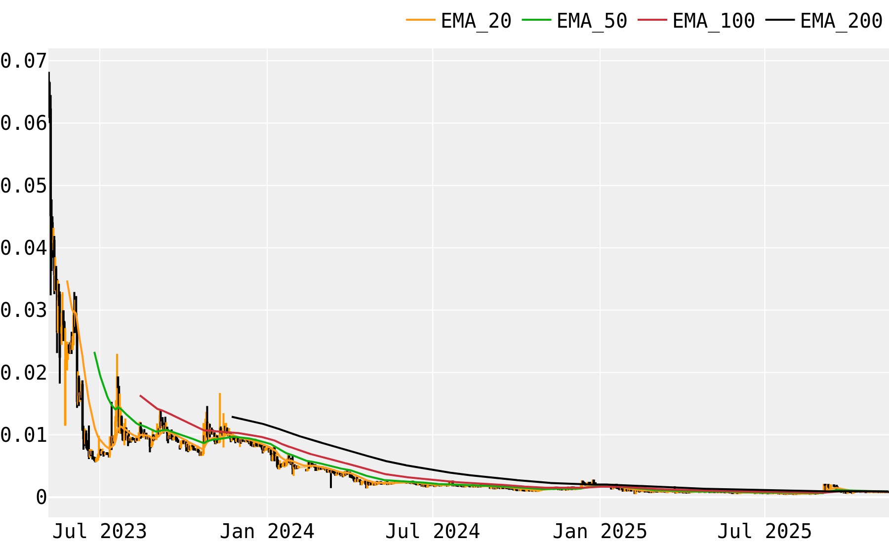 GogolCoin GOL Exponential moving averages