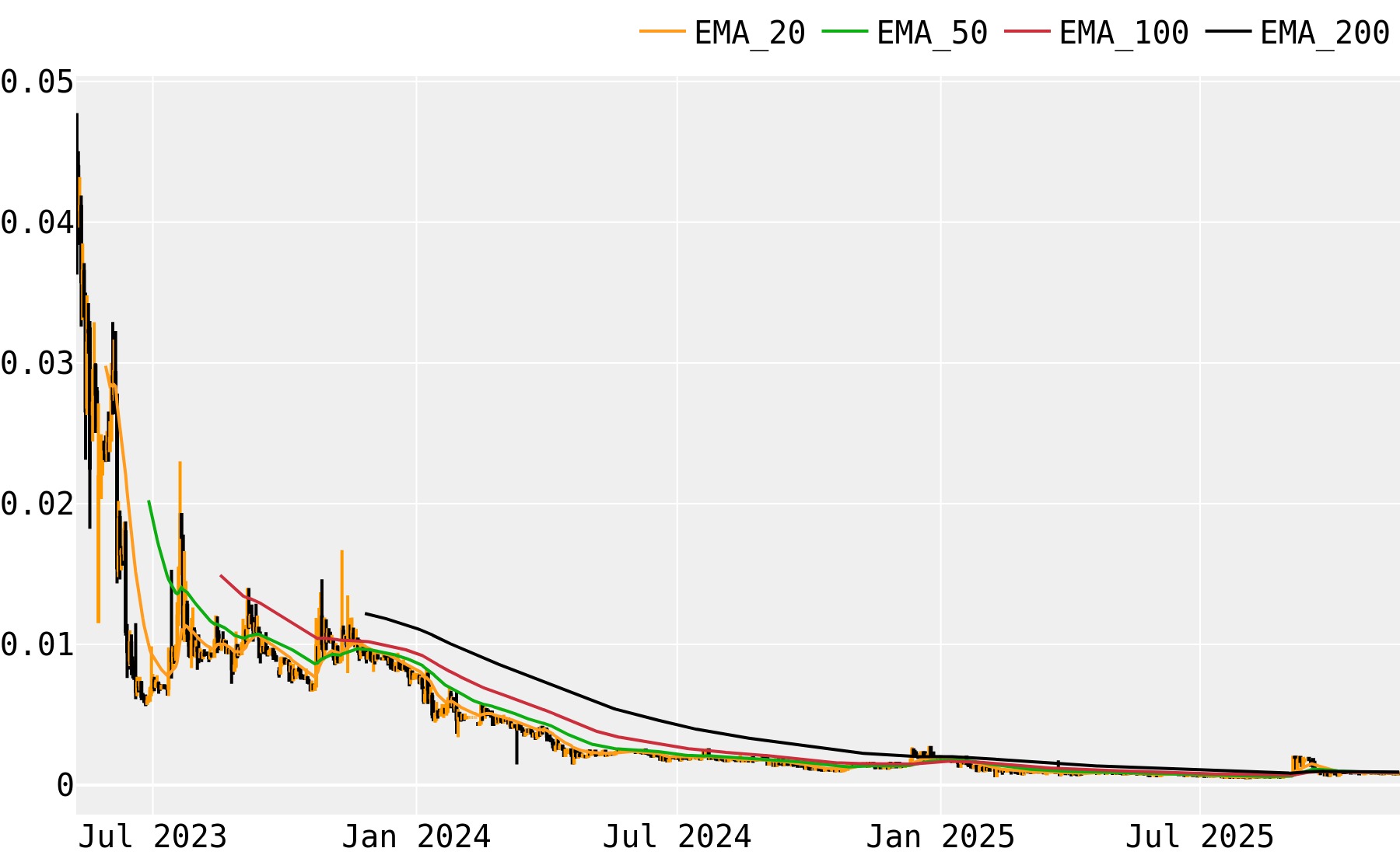 GogolCoin GOL Exponential moving averages