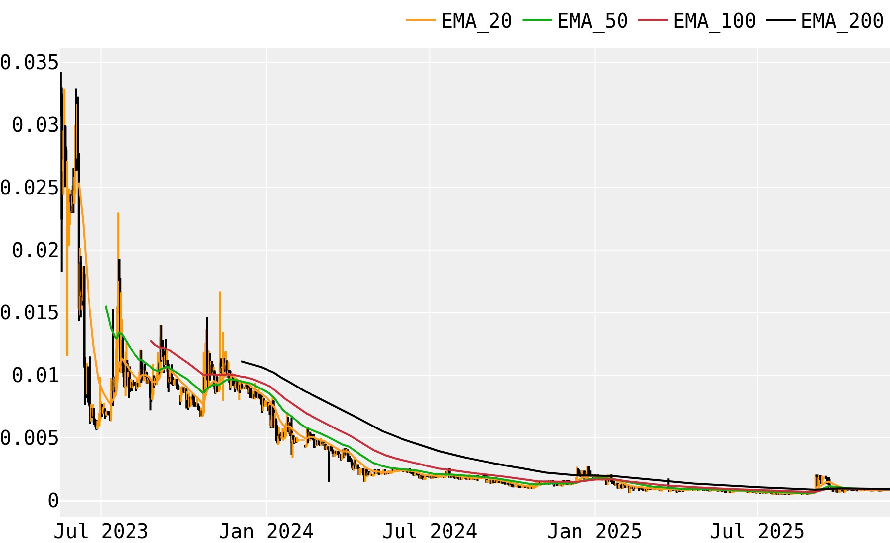 GogolCoin GOL Exponential moving averages