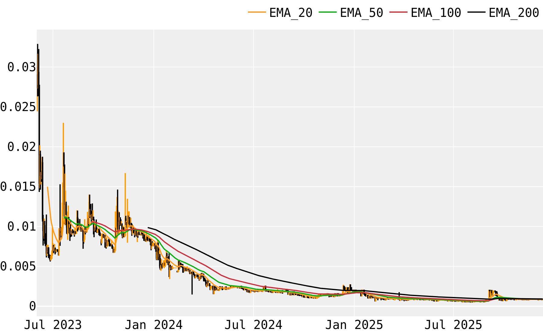 GogolCoin GOL Exponential moving averages