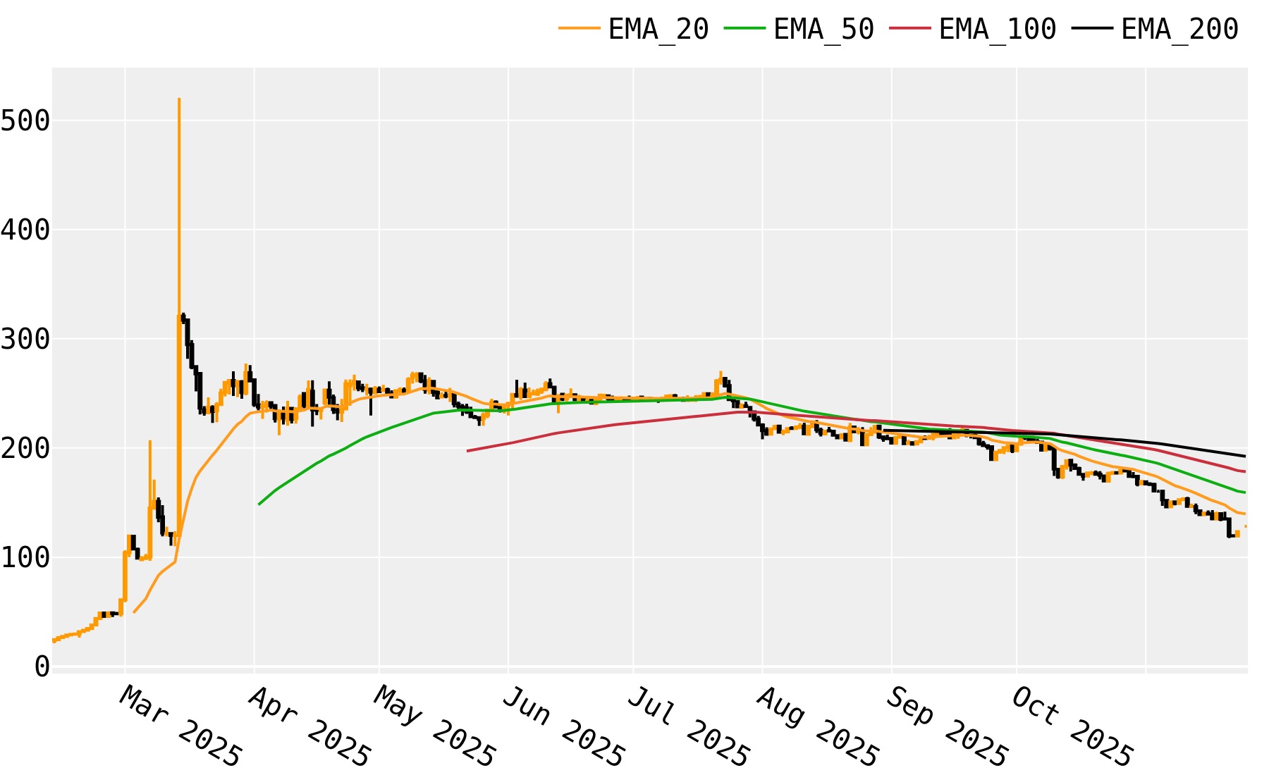 GOHOME Exponentiell gleitende Durchschnitte