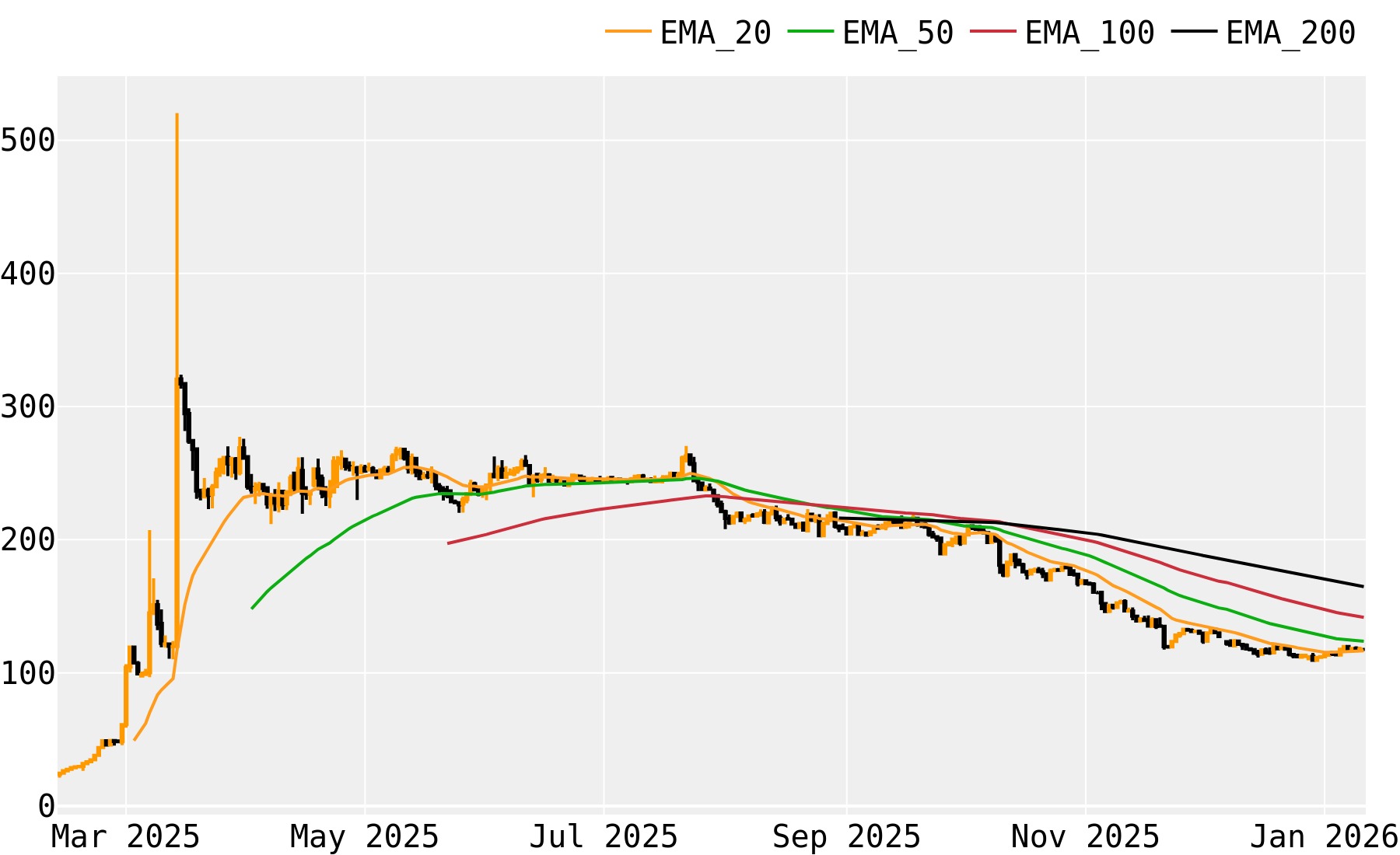 Medias móviles exponenciales de GOHOME