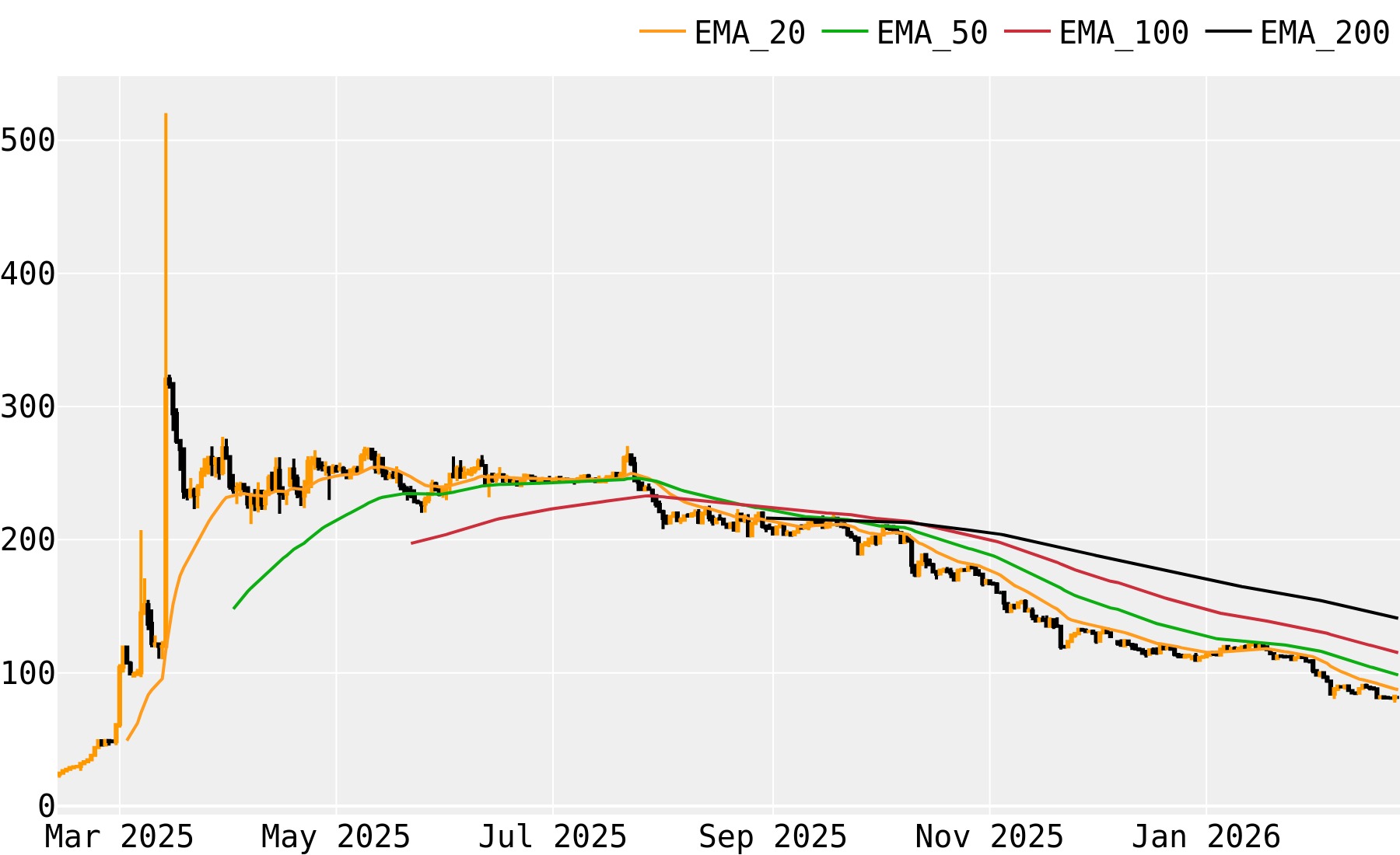 GOHOME Üstel Hareketli Ortalamaları