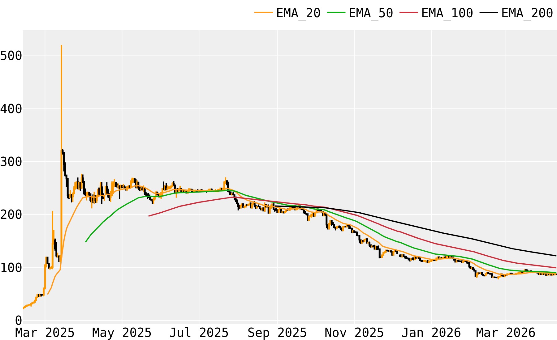 GOHOME Üstel Hareketli Ortalamaları