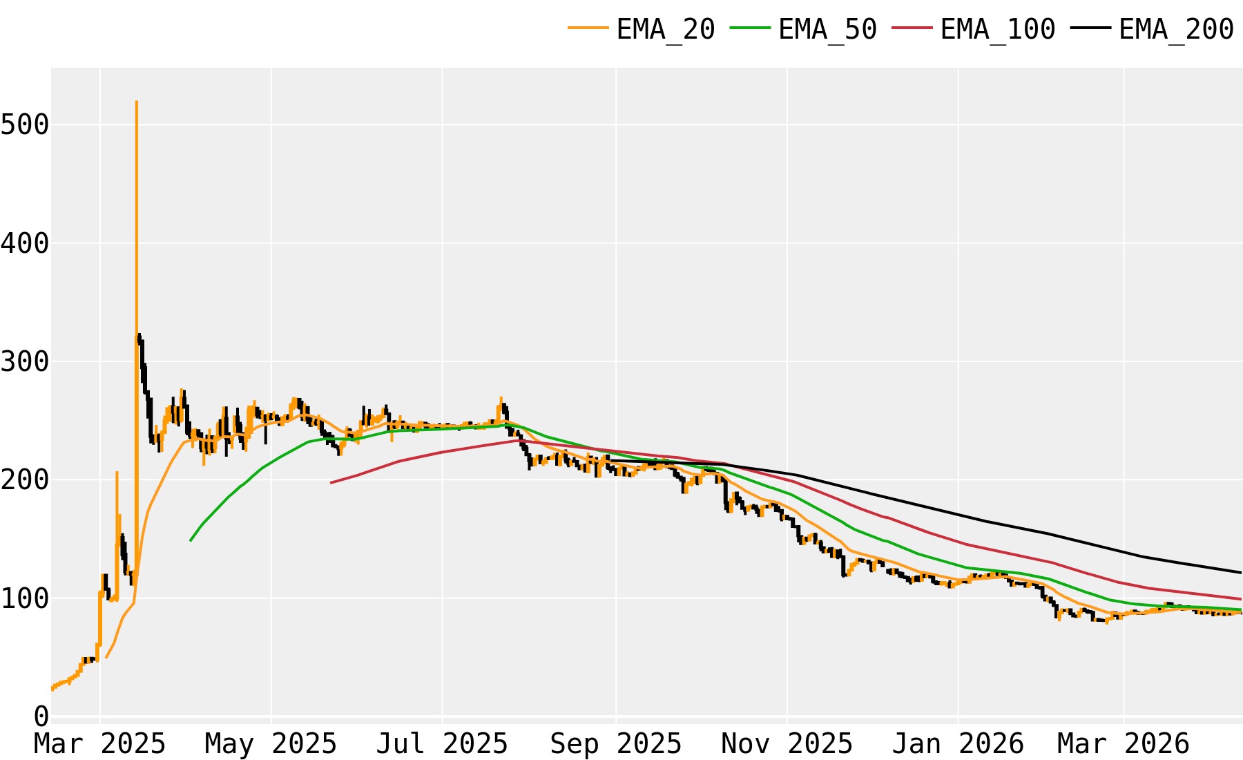 Medias móviles exponenciales de GOHOME