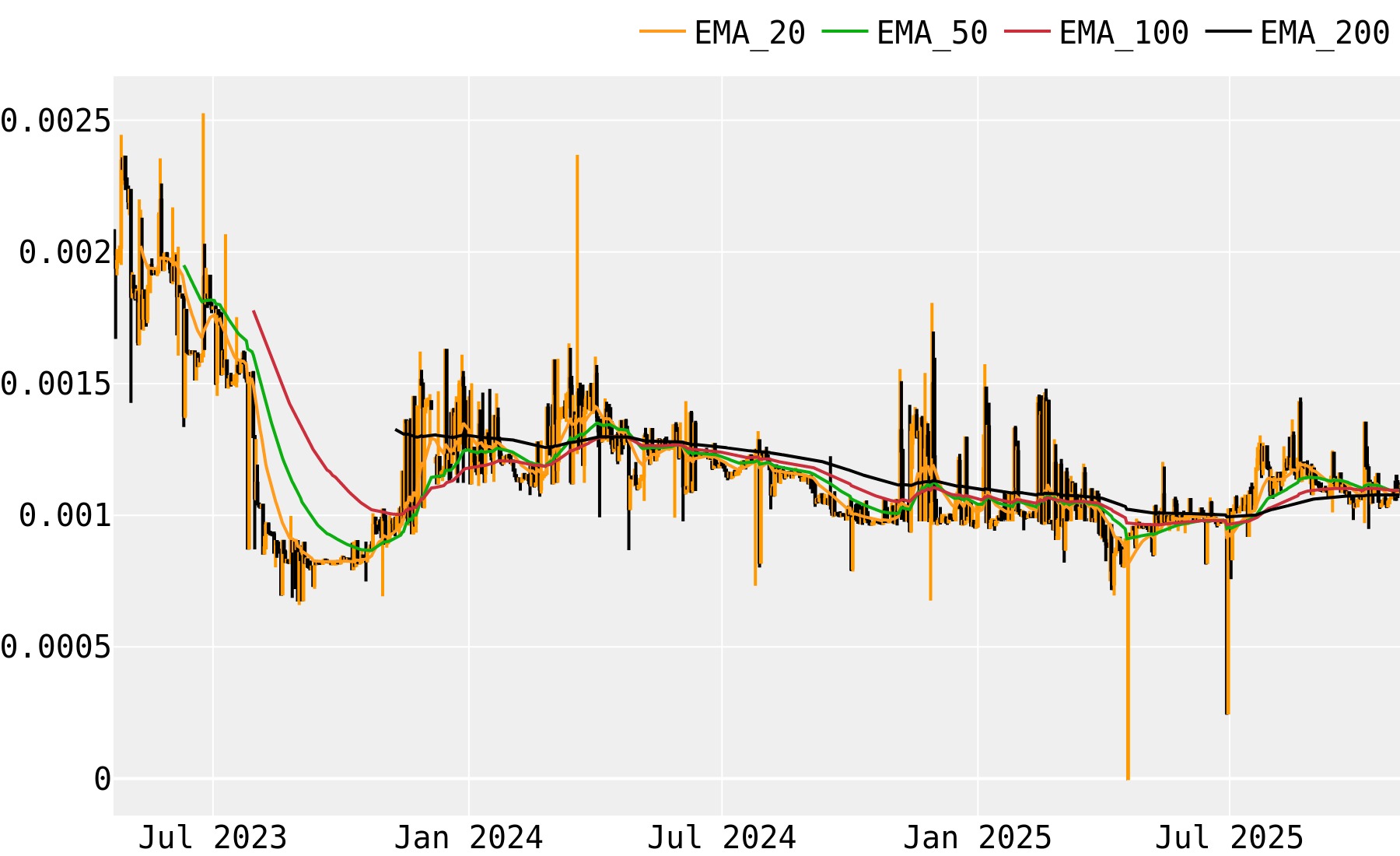 GoldBlocks GB Exponential moving averages
