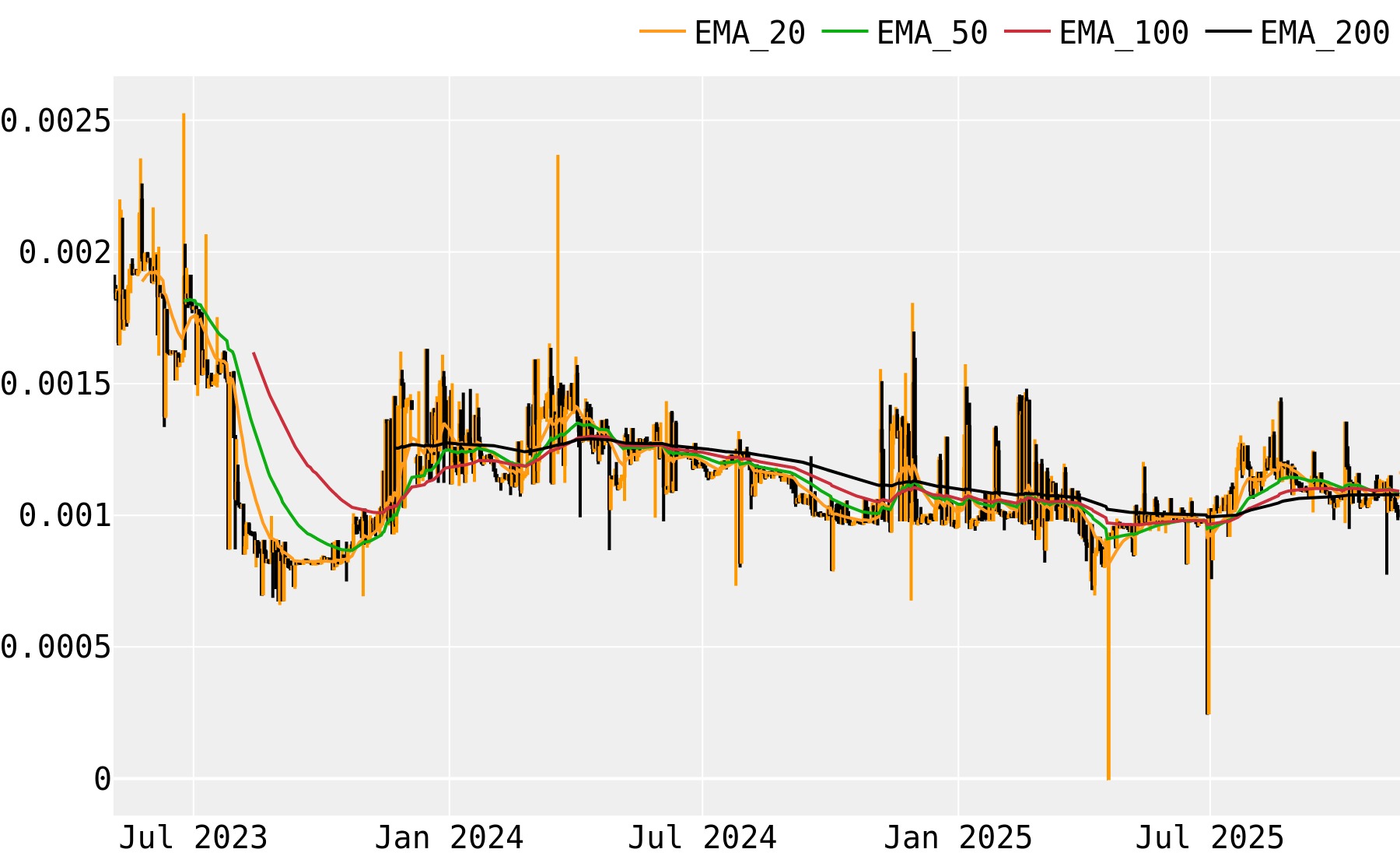 GoldBlocks GB Exponential moving averages