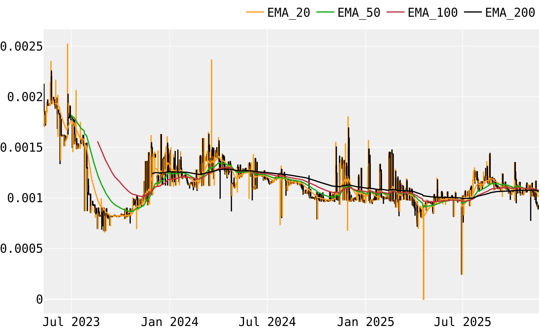 GoldBlocks GB Exponential moving averages